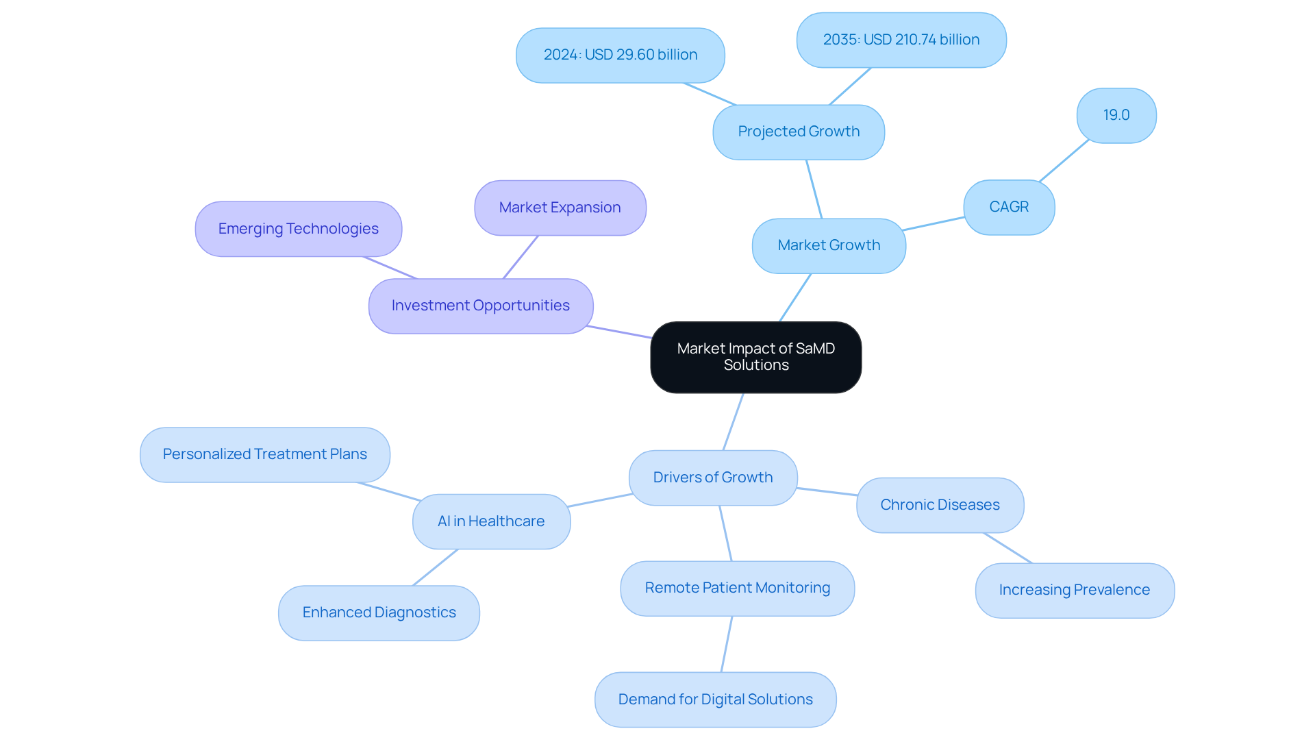 This mindmap shows the key aspects of the SaMD market. The central idea is the market impact, with branches detailing growth projections, factors driving this growth, and potential investment opportunities. Each branch helps you understand how the SaMD sector is evolving and what influences its expansion.