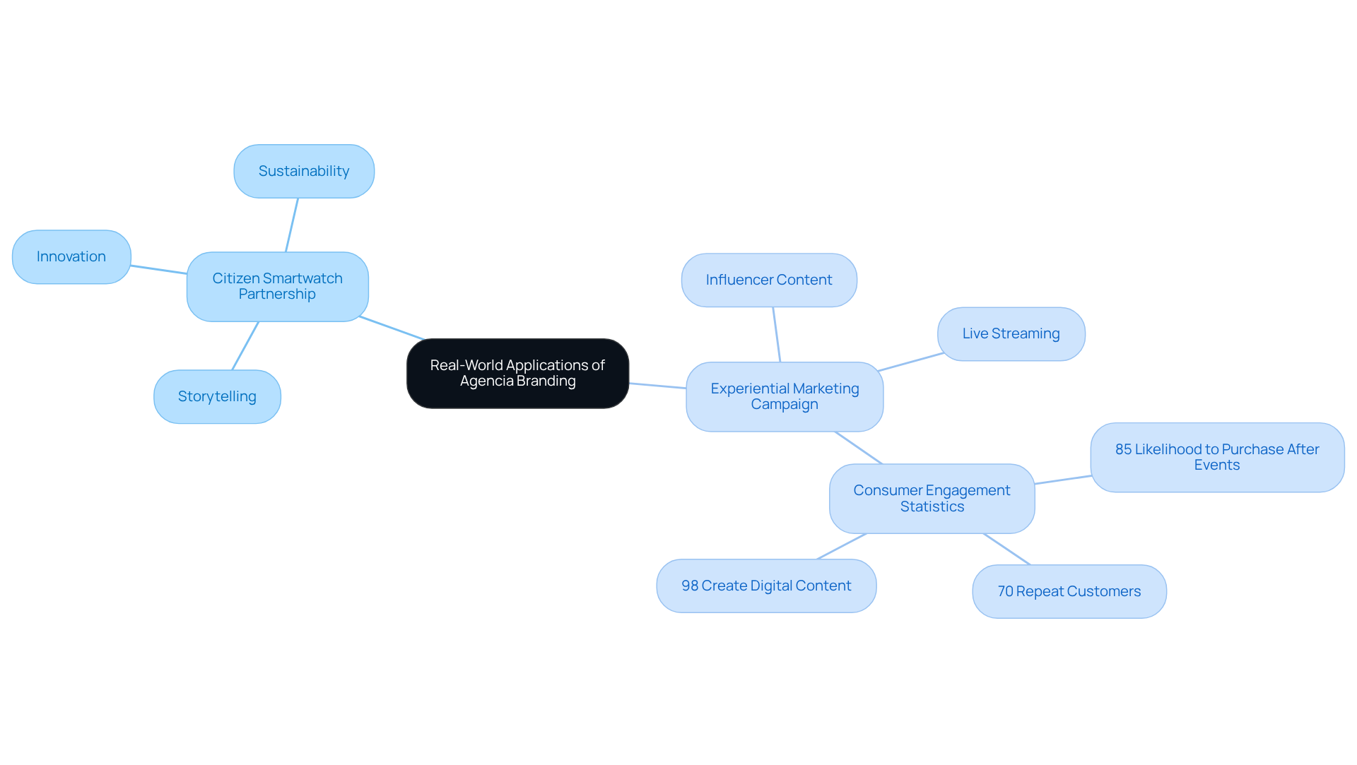 This mindmap illustrates how agency branding can be applied in real-world scenarios. Start at the center with the main theme, then explore the branches to see specific examples and their key elements. Each branch represents a different application, showing how storytelling and engagement strategies work together to strengthen brands.