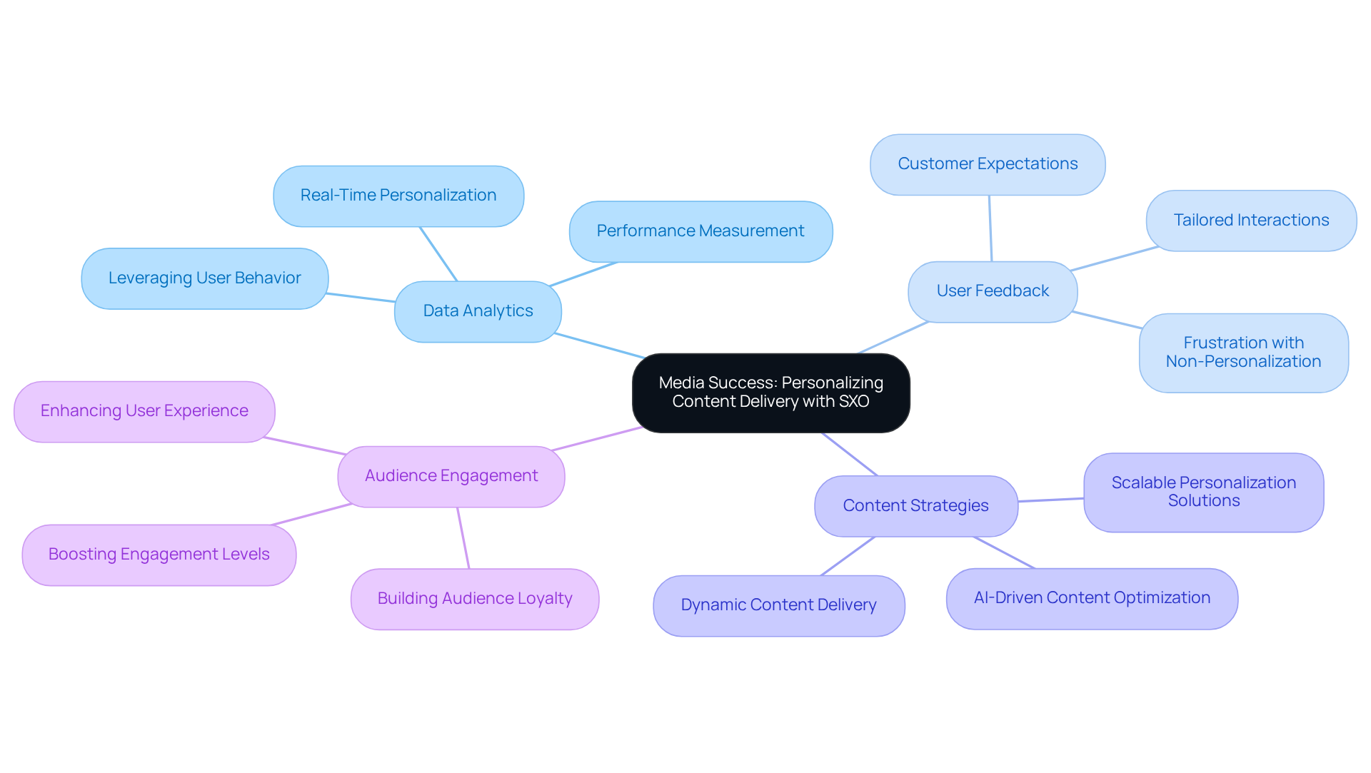 Start at the center with the main idea of media success, then explore how data analytics, user feedback, and content strategies contribute to personalizing content delivery and enhancing audience engagement.