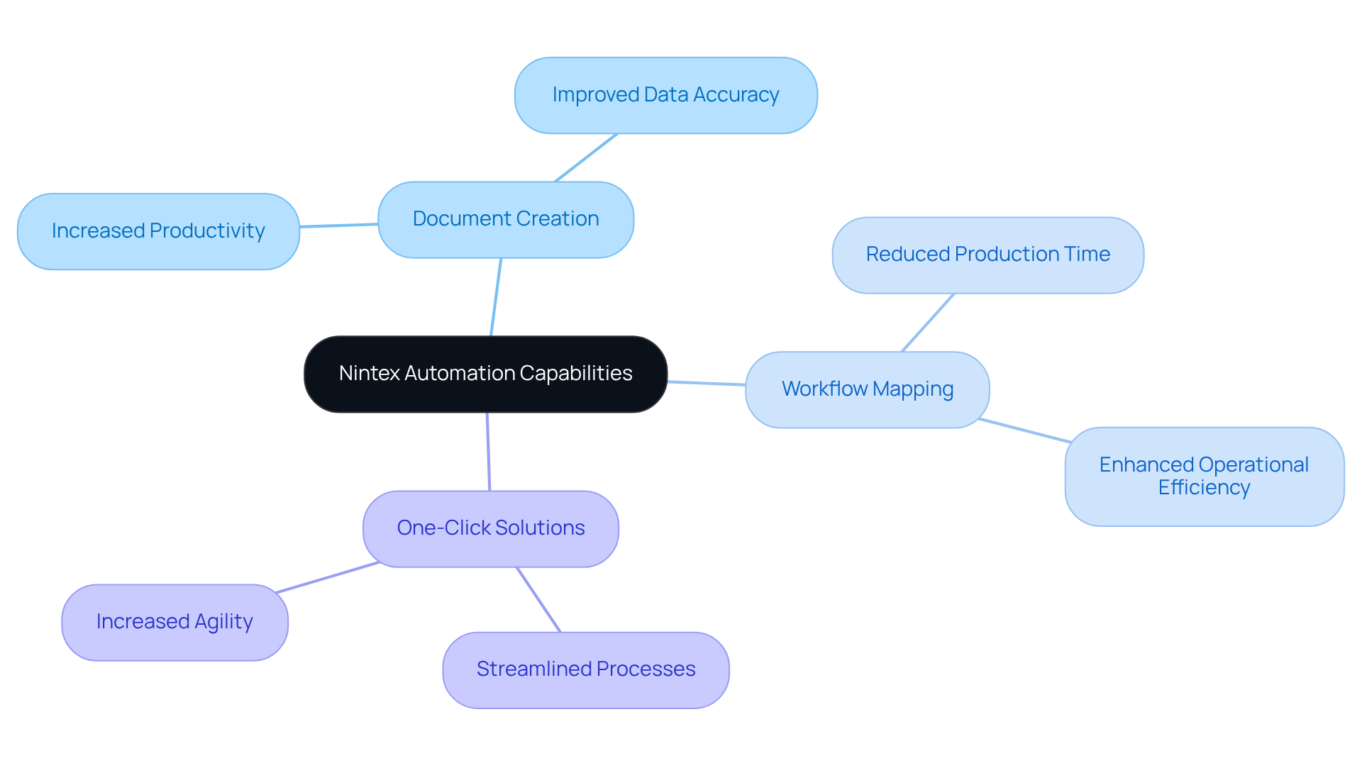 The central node represents Nintex's automation capabilities, while the branches illustrate key features and their benefits. Follow the branches to see how each feature contributes to improving organizational efficiency.