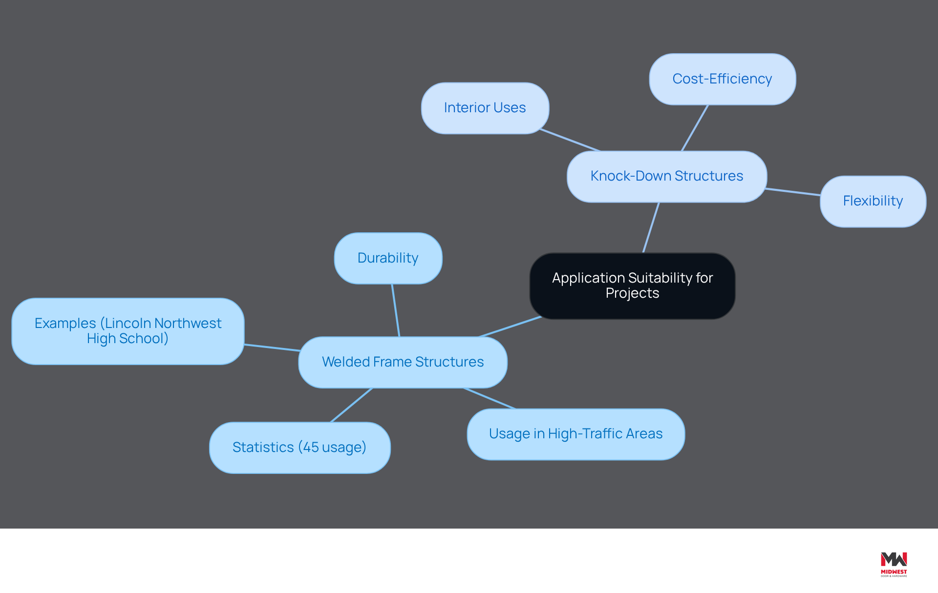 This mindmap helps you explore the suitability of different structure types for projects. Start at the center with the main topic, then follow the branches to see how welded frames and knock-down structures compare in terms of durability, usage, and project requirements. This mindmap helps you explore the suitability of different structure types for projects. Start at the center with the main topic, then follow the branches to see how welded frames and knock-down structures compare in terms of durability, usage, and project requirements.