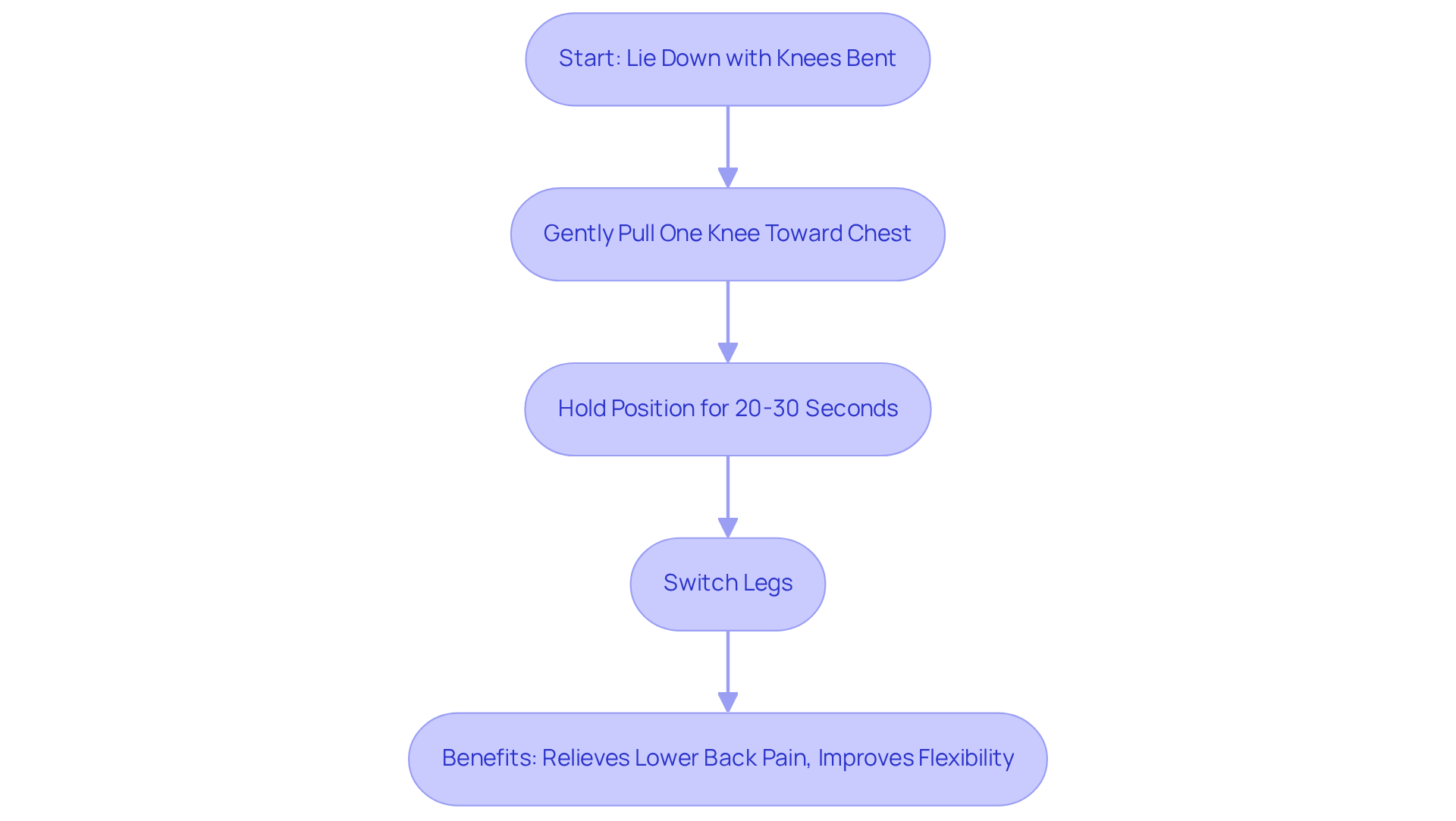 This flowchart guides you through the steps of the knee-to-chest stretch. Start by lying down, then pull your knee to your chest, hold it, switch legs, and enjoy the benefits of reduced back pain and improved flexibility! This flowchart guides you through the steps of the knee-to-chest stretch. Start by lying down, then pull your knee to your chest, hold it, switch legs, and enjoy the benefits of reduced back pain and improved flexibility!
