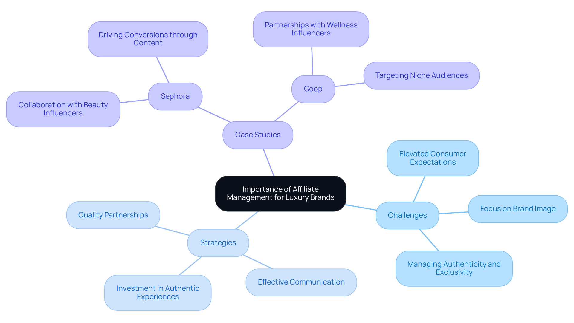 This mindmap illustrates how luxury brands navigate their unique challenges through effective affiliate management. Start at the center with the main idea, then explore the branches to see the challenges they face, the strategies they employ, and real-world examples of successful partnerships.