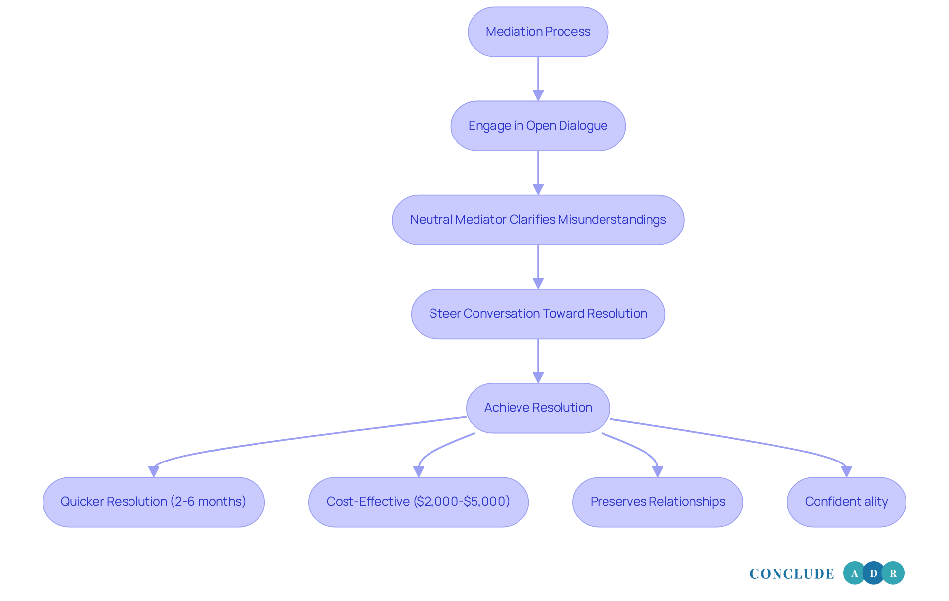 Follow the arrows to see how mediation works step-by-step. Each step shows what happens during mediation and the benefits that come from choosing this approach over traditional litigation.