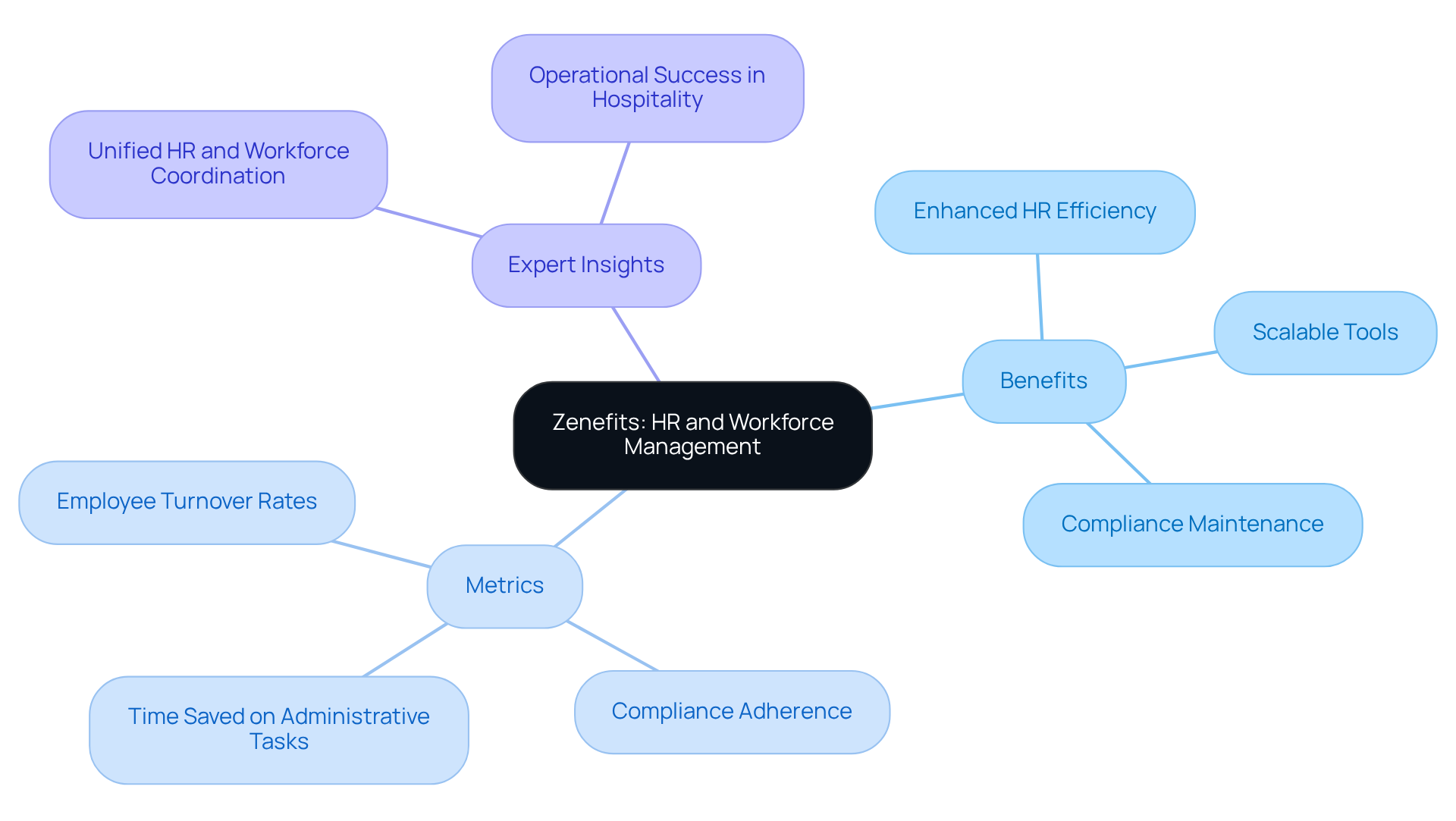 The center represents Zenefits, and the branches show its benefits, metrics for assessment, and expert opinions. Each branch helps you understand how Zenefits supports hospitality managers in their operations.