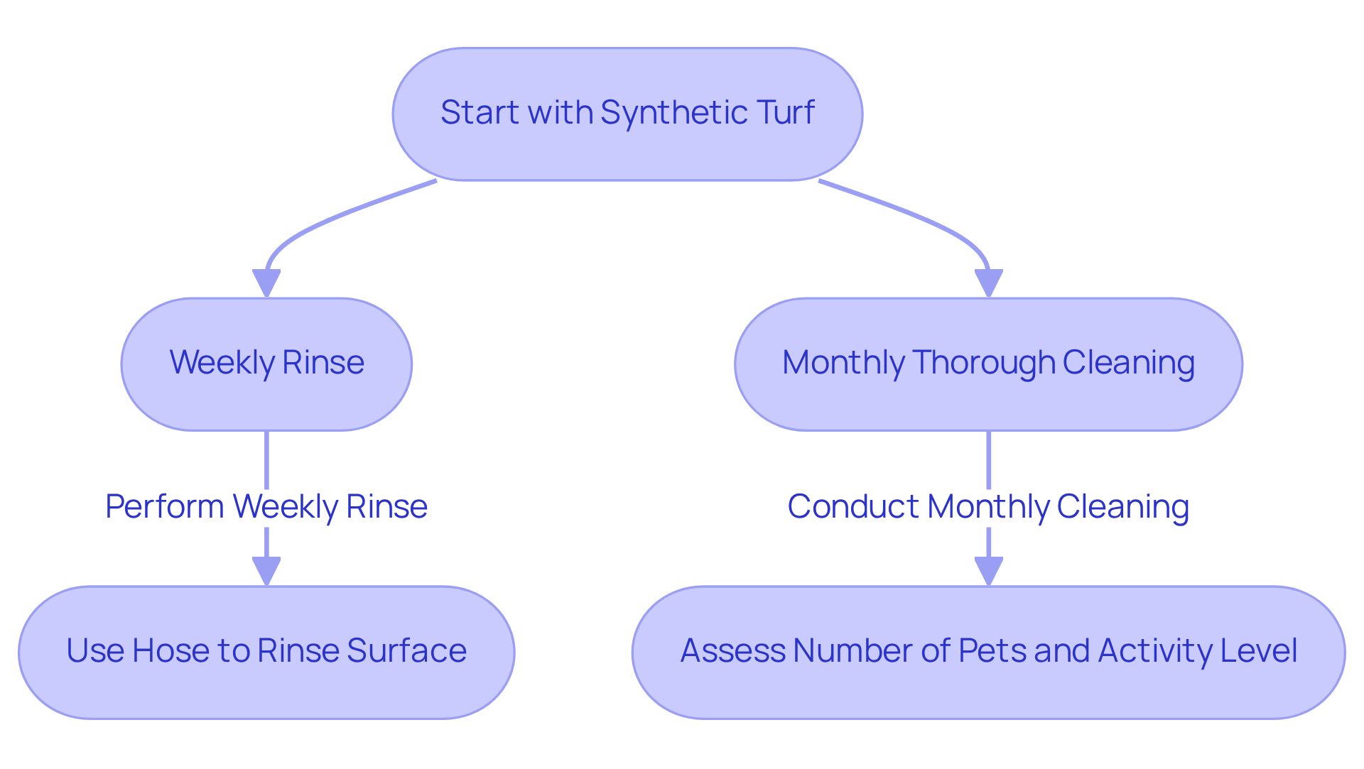 Follow the arrows to see how to keep your artificial grass clean and fresh for your pets. Start with a weekly rinse, and don't forget the monthly deep clean!