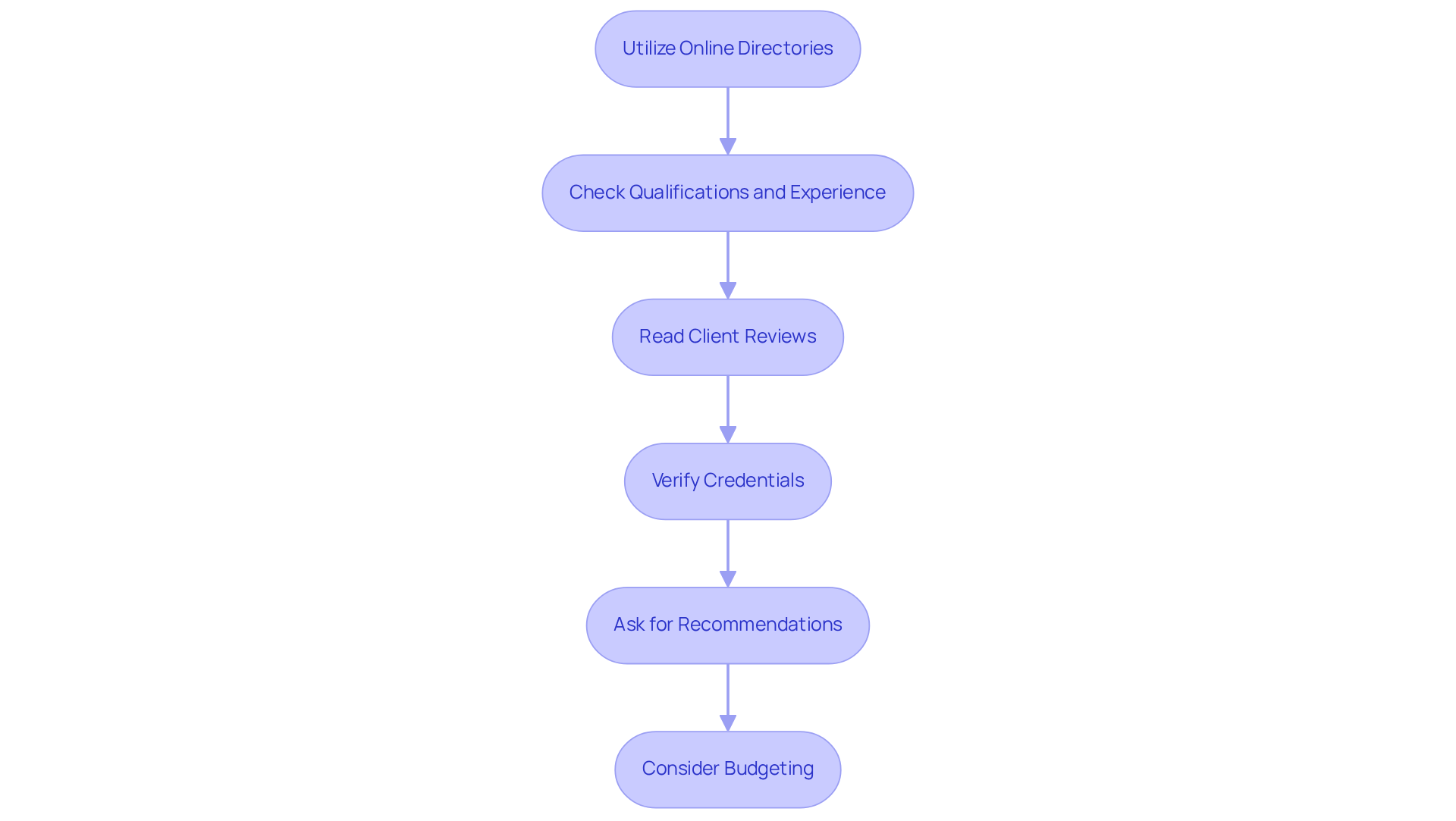 Each box represents a step in your journey to find the right lawyer. Follow the arrows to see what to do next, starting from using online directories to considering your budget.