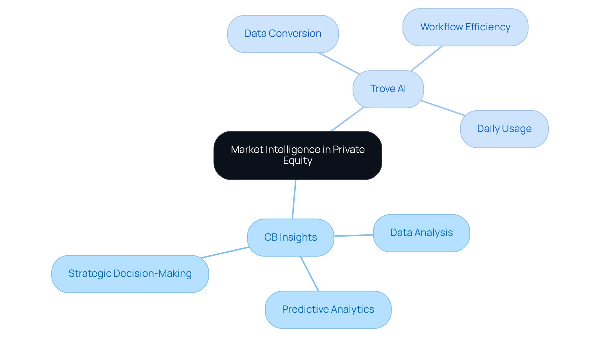 The central node represents the overall theme, while the branches show how each tool contributes to market intelligence and decision-making. Follow the branches to explore the specific features and benefits of CB Insights and Trove AI.