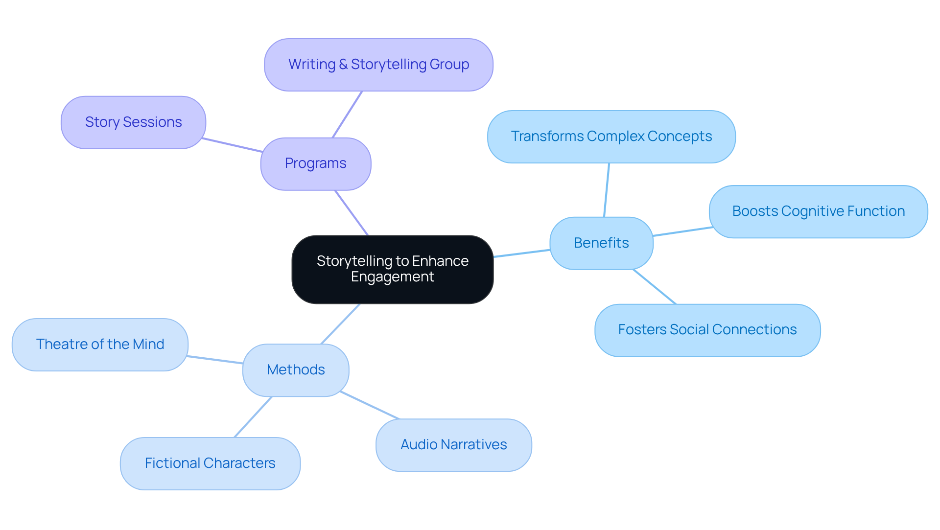 The central node represents the main idea of using storytelling. Each branch shows different aspects of how storytelling can improve engagement, making it easier to understand and connect with the content.