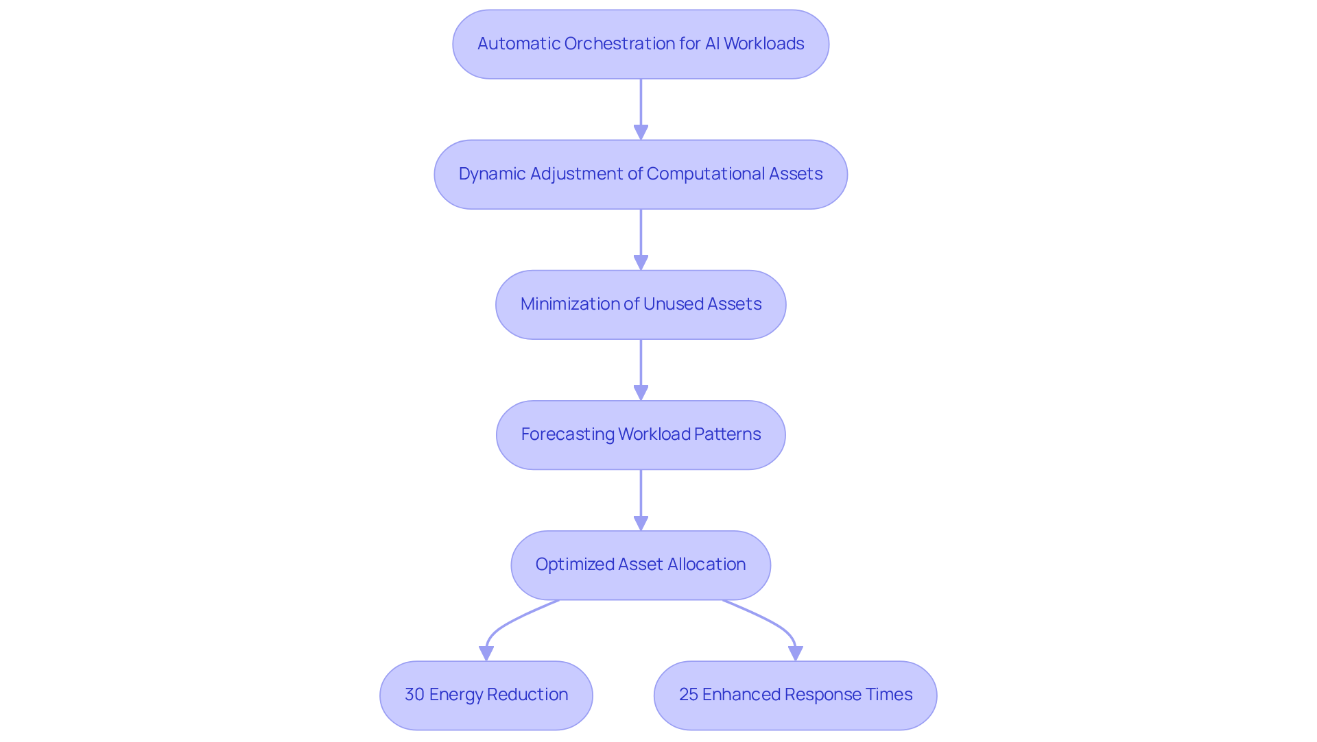 Follow the arrows to see how automatic orchestration leads to better resource management and significant performance gains. Each step builds on the previous one, culminating in improved efficiency and reduced costs.