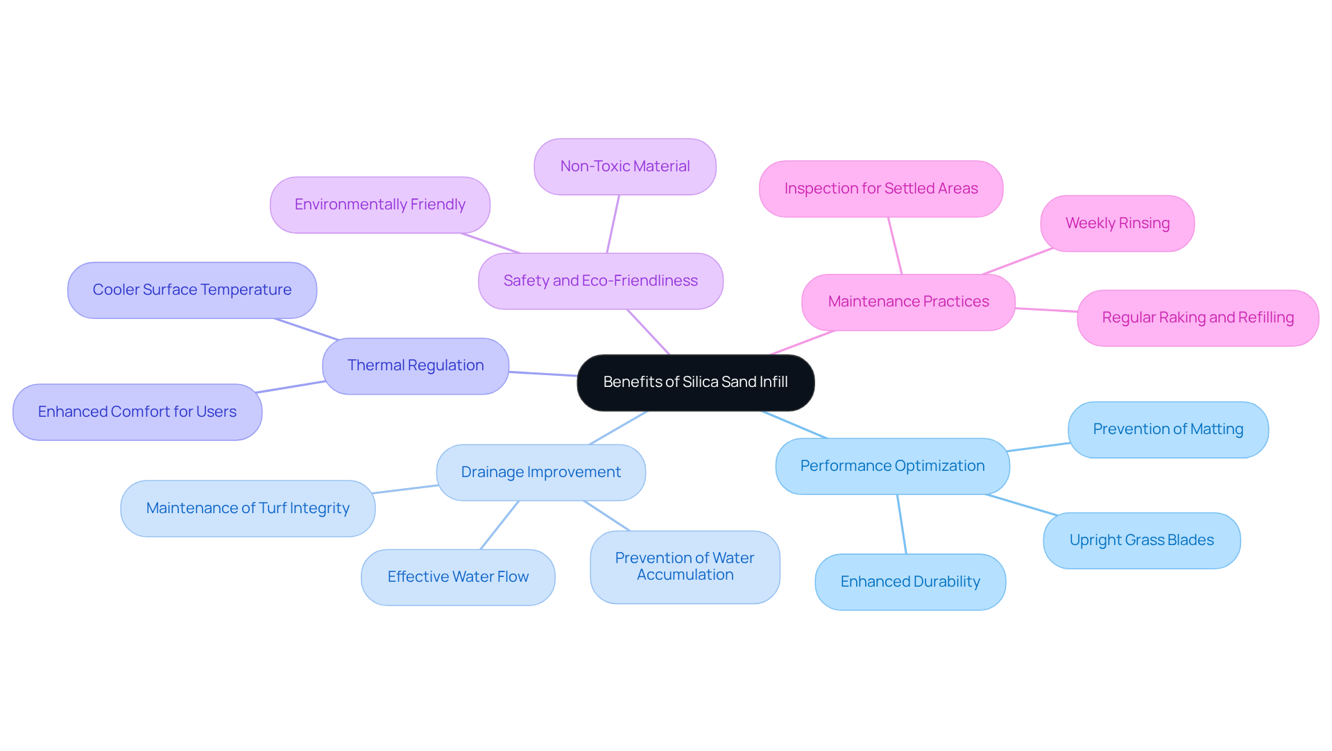 This mindmap illustrates how silica sand infill enhances synthetic grass. Start at the center with the main topic, then explore each branch to see the specific benefits and features that contribute to better turf performance. This mindmap illustrates how silica sand infill enhances synthetic grass. Start at the center with the main topic, then explore each branch to see the specific benefits and features that contribute to better turf performance.