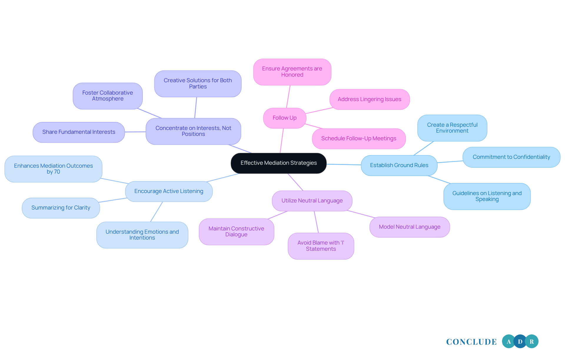 The central node represents the overall theme of effective mediation. Each branch represents a strategy, and the sub-branches provide details or examples related to that strategy. This visual helps you see how all the strategies connect and support each other.