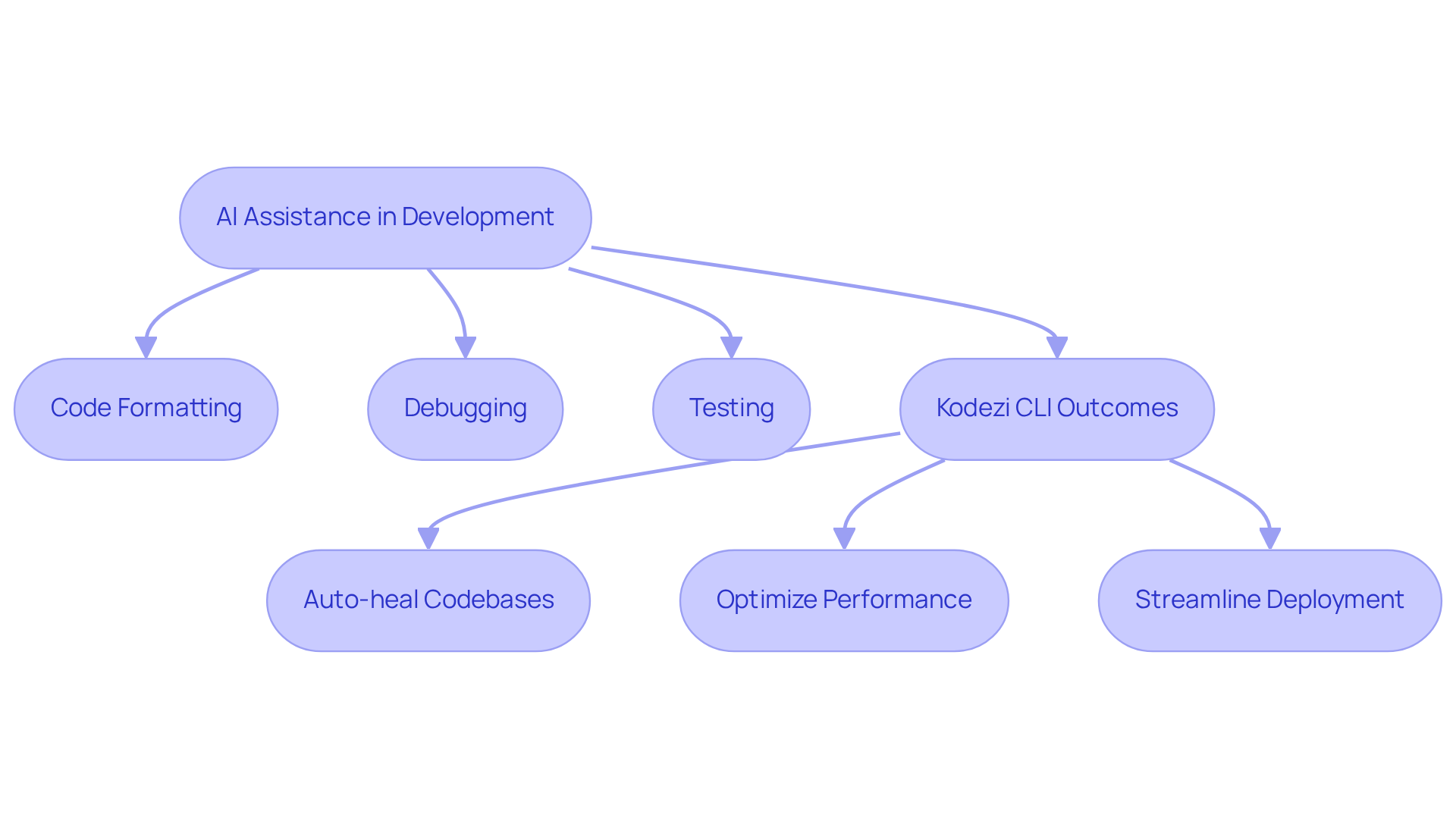 Follow the arrows to see how Kodezi automates key coding tasks and enhances overall productivity. Each box represents a specific function or outcome, demonstrating how AI tools can transform development workflows.