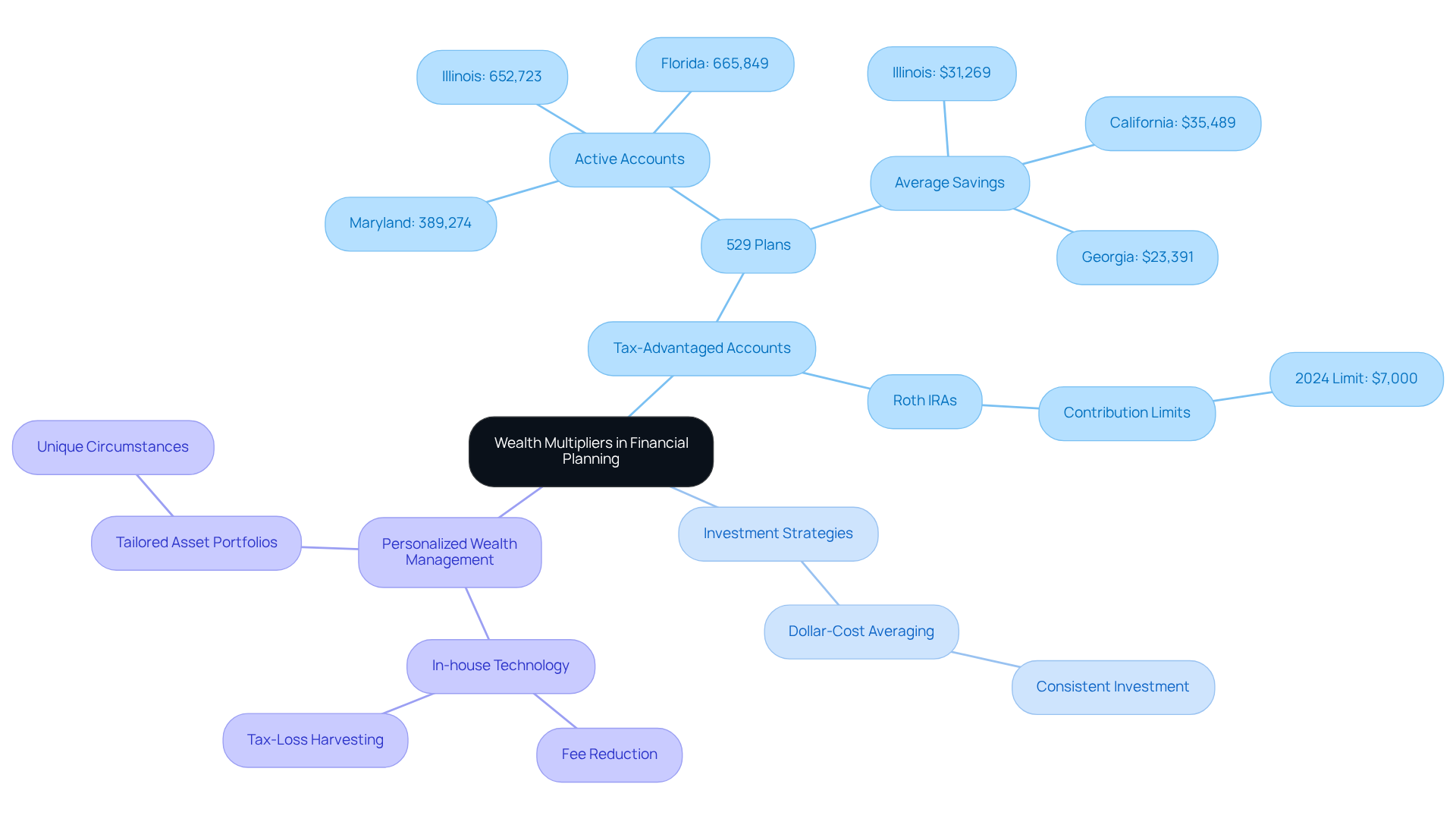 The central theme is how to amplify your family's financial planning. Follow the branches to see different strategies and tools that can help you achieve your financial goals.