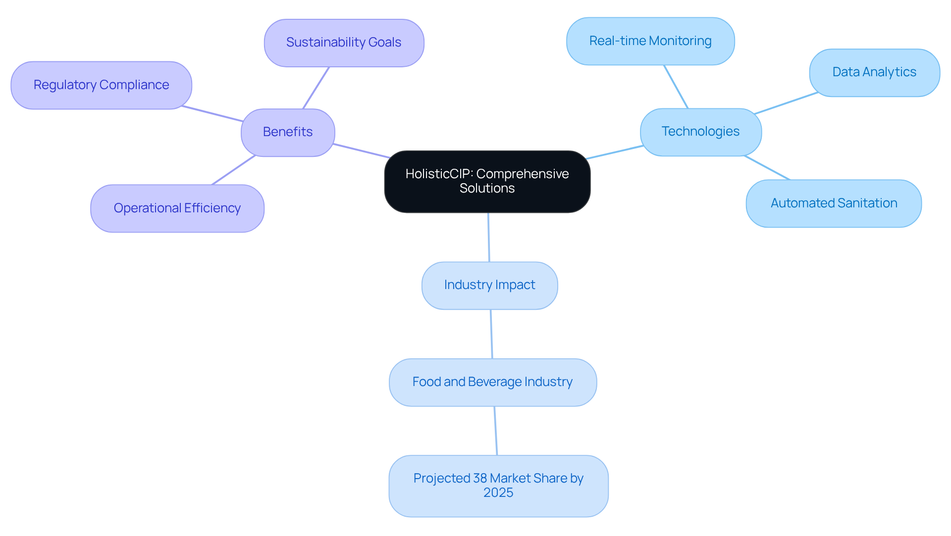 The central node represents HolisticCIP, while the branches show the technologies, industry impacts, and benefits associated with optimizing cleaning processes. Each color-coded branch helps you see how different aspects connect to the main theme.