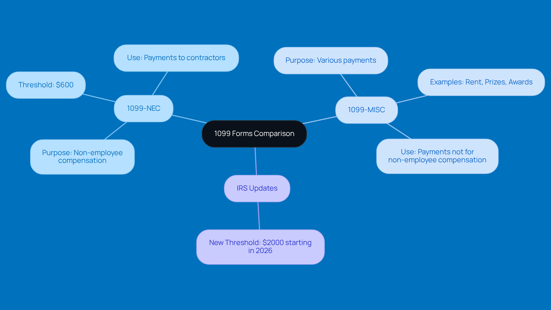 The central node represents the overall topic, while the branches show the specific details for each form. Follow the branches to understand what each form is used for and the important updates regarding reporting thresholds.