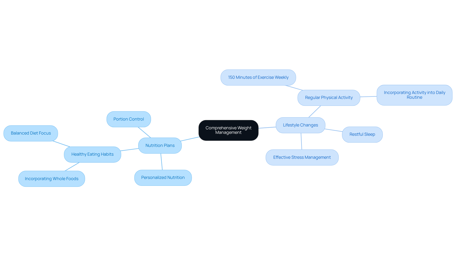 This mindmap starts with the main idea of weight management at the center. Follow the branches to explore how nutrition and lifestyle changes contribute to achieving health goals. Each branch represents a key area of focus, helping you see how they connect to the overall journey.