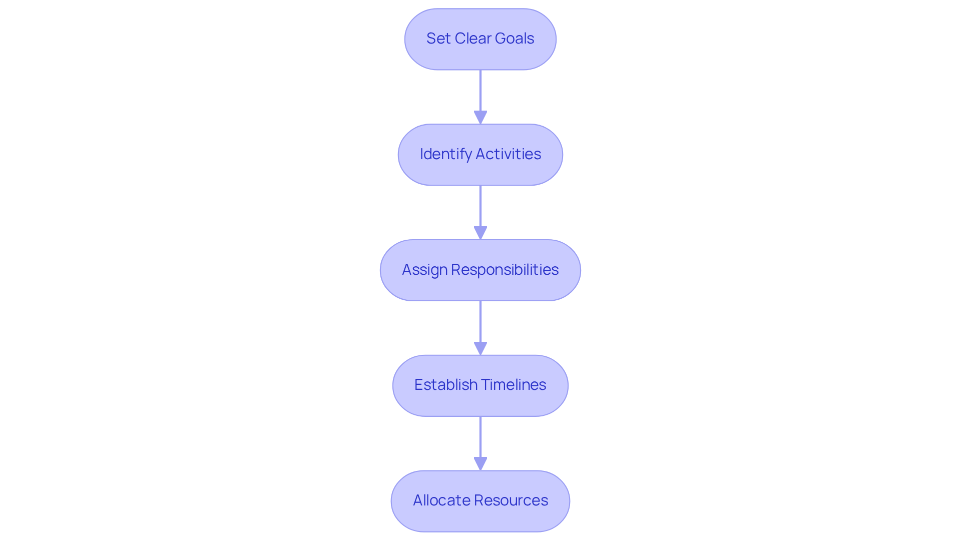Each box represents a crucial step in creating an action plan for ecological projects. Follow the arrows to see how each step connects and builds upon the previous one, guiding you through the process.