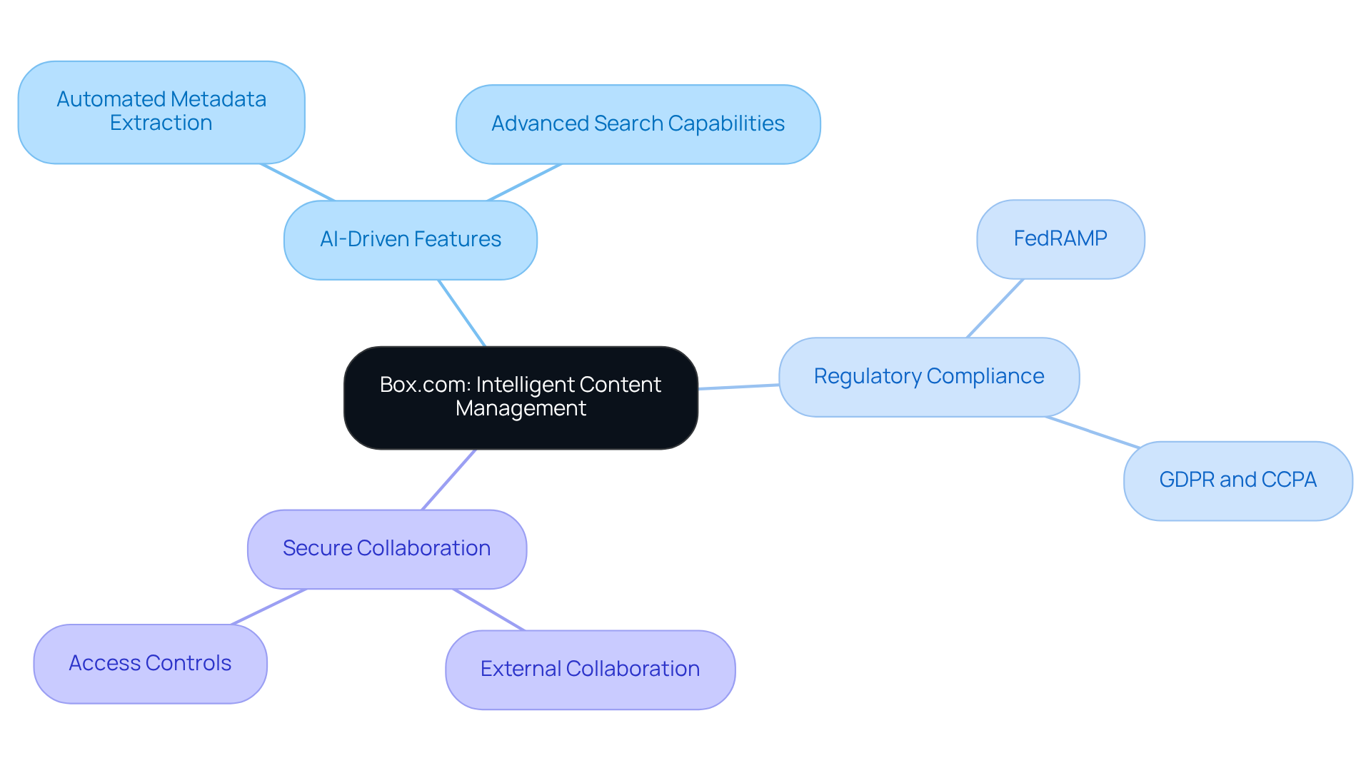 Start at the center with Box.com, then explore the branches to see its key features and how they contribute to secure collaboration and content management. Start at the center with Box.com, then explore the branches to see its key features and how they contribute to secure collaboration and content management.