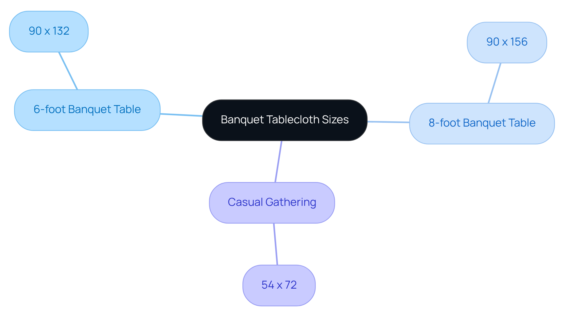The central node represents the main topic of tablecloth sizes, while the branches show different table types and their recommended dimensions. This helps you quickly find the right size for your event.