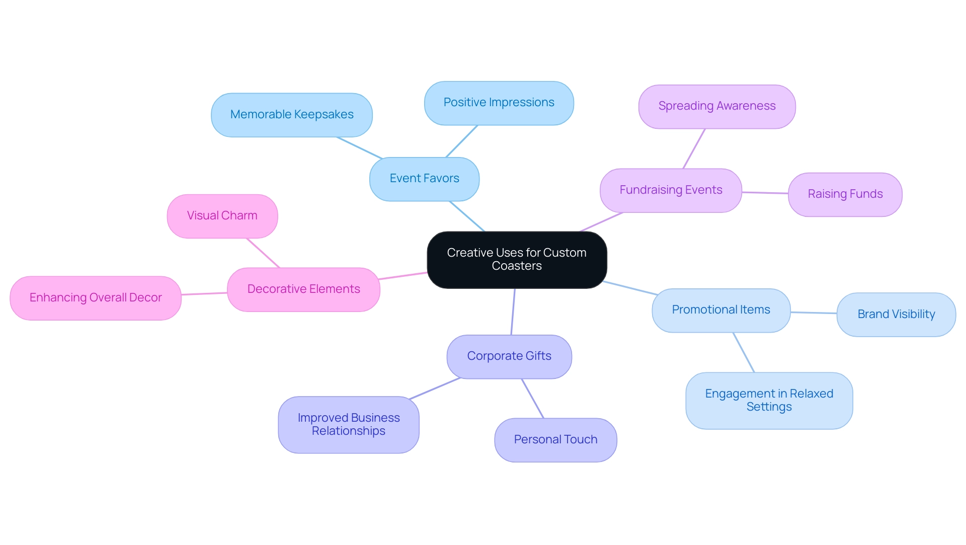 The central node represents the main topic, with branches detailing specific applications. Colors differentiate between categories.