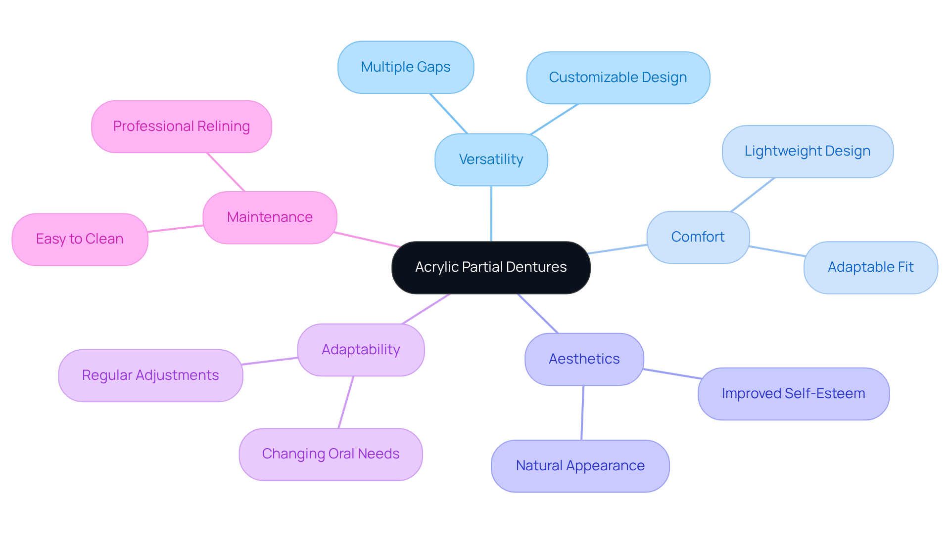 At the center is the main topic: acrylic partial dentures. Each branch shows a different benefit or aspect, illustrating how this dental solution adapts to various needs. Follow the branches to explore how these dentures can improve your oral health and comfort.