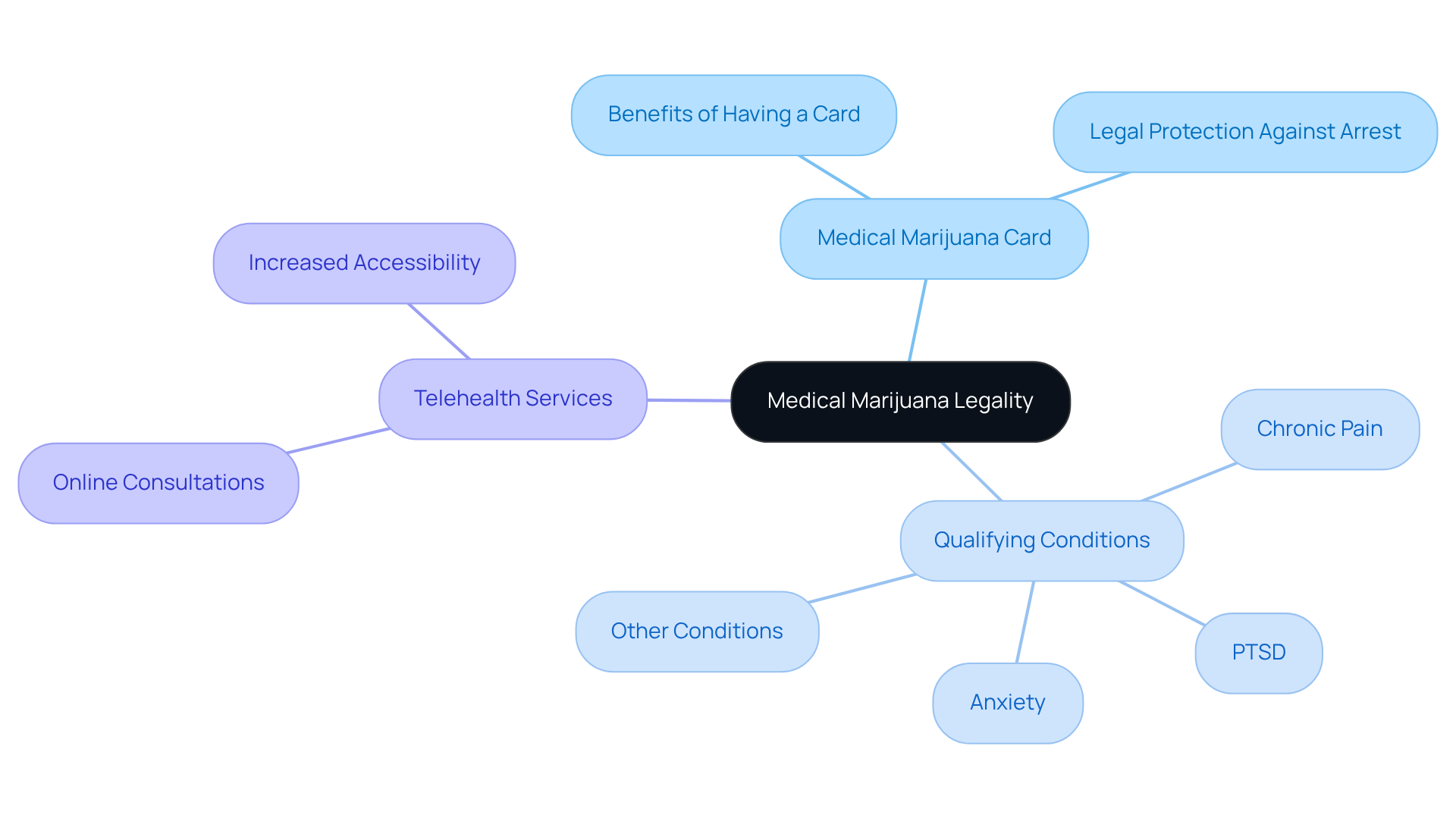 This mindmap starts with the central idea of medical marijuana legality, branching out to key concepts that help you understand your options and rights. Each branch represents a topic related to cannabis use, making it easier to see how everything fits together. This mindmap starts with the central idea of medical marijuana legality, branching out to key concepts that help you understand your options and rights. Each branch represents a topic related to cannabis use, making it easier to see how everything fits together.