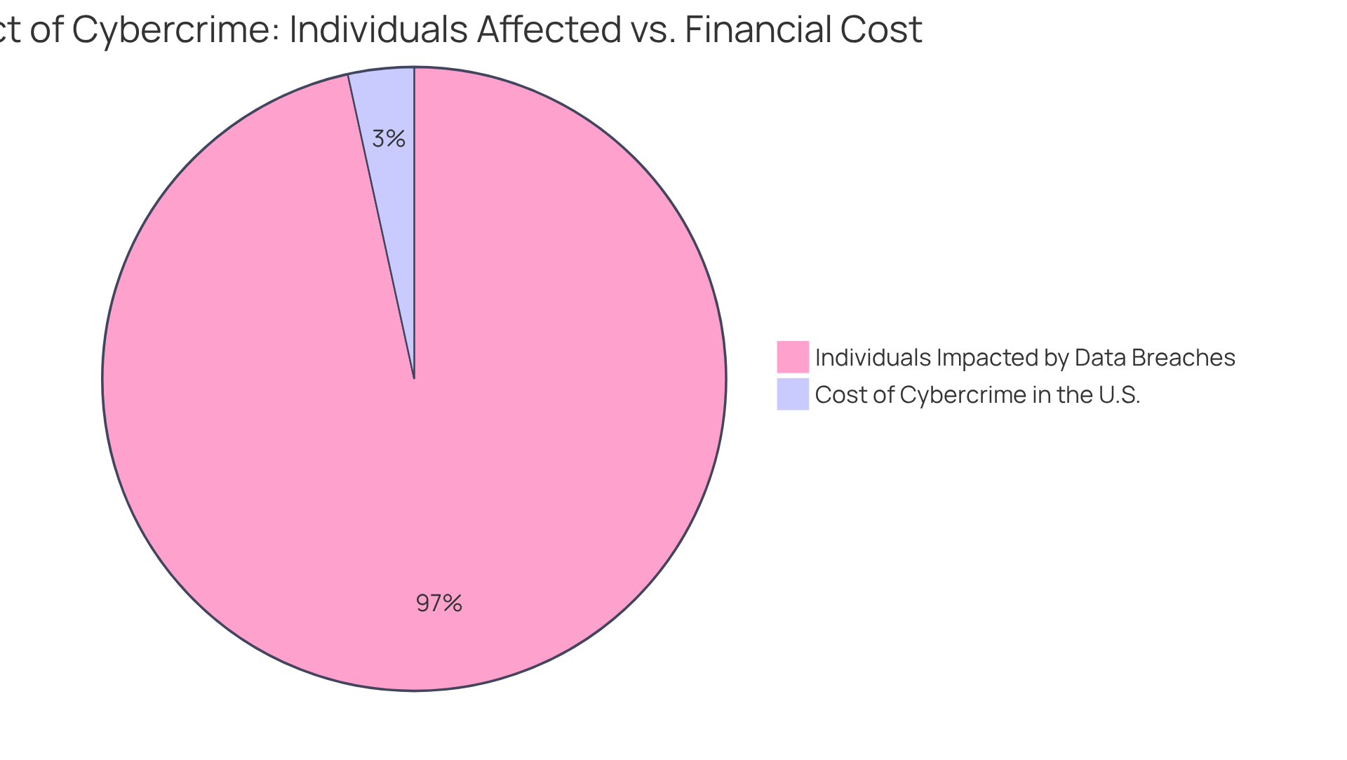 This chart shows how many people were affected by data breaches and the financial cost of cybercrime. The larger slice indicates greater impact, helping you understand the scale of these issues. This chart shows how many people were affected by data breaches and the financial cost of cybercrime. The larger slice indicates greater impact, helping you understand the scale of these issues.