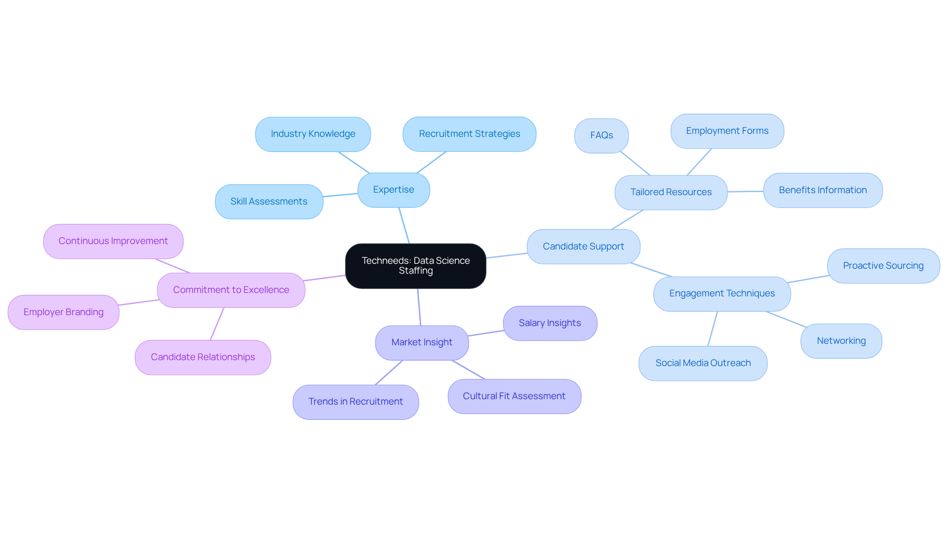 Begin at the center with Techneeds and explore the branches to see how they support job seekers and employers in the data science field. Each branch represents a key area of focus, with sub-branches providing more details. Begin at the center with Techneeds and explore the branches to see how they support job seekers and employers in the data science field. Each branch represents a key area of focus, with sub-branches providing more details.