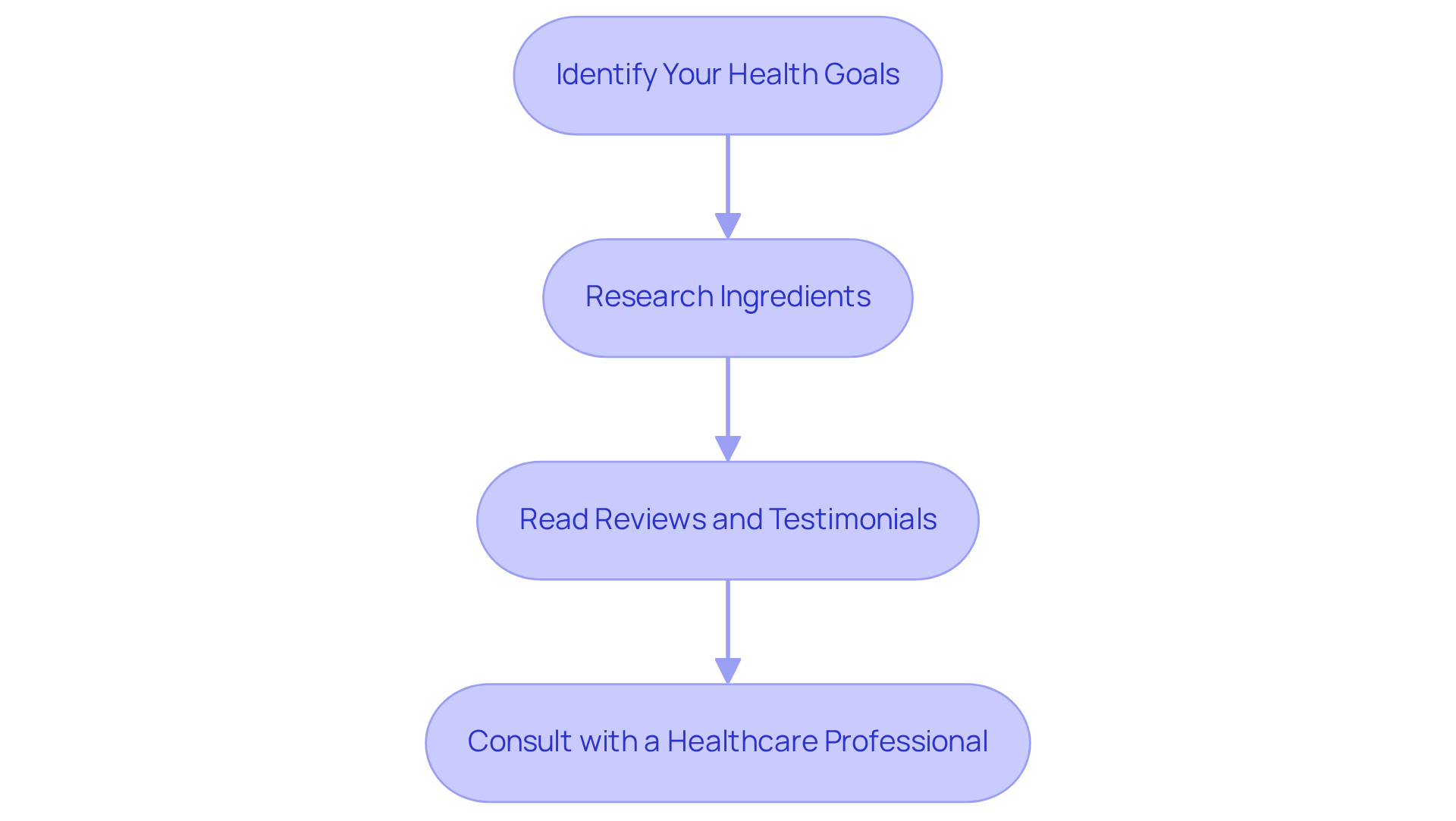 Follow the arrows from one step to the next to see how to choose the best nutrient patch for your health goals. Each box represents a key action you should take to make an informed decision. Follow the arrows from one step to the next to see how to choose the best nutrient patch for your health goals. Each box represents a key action you should take to make an informed decision.