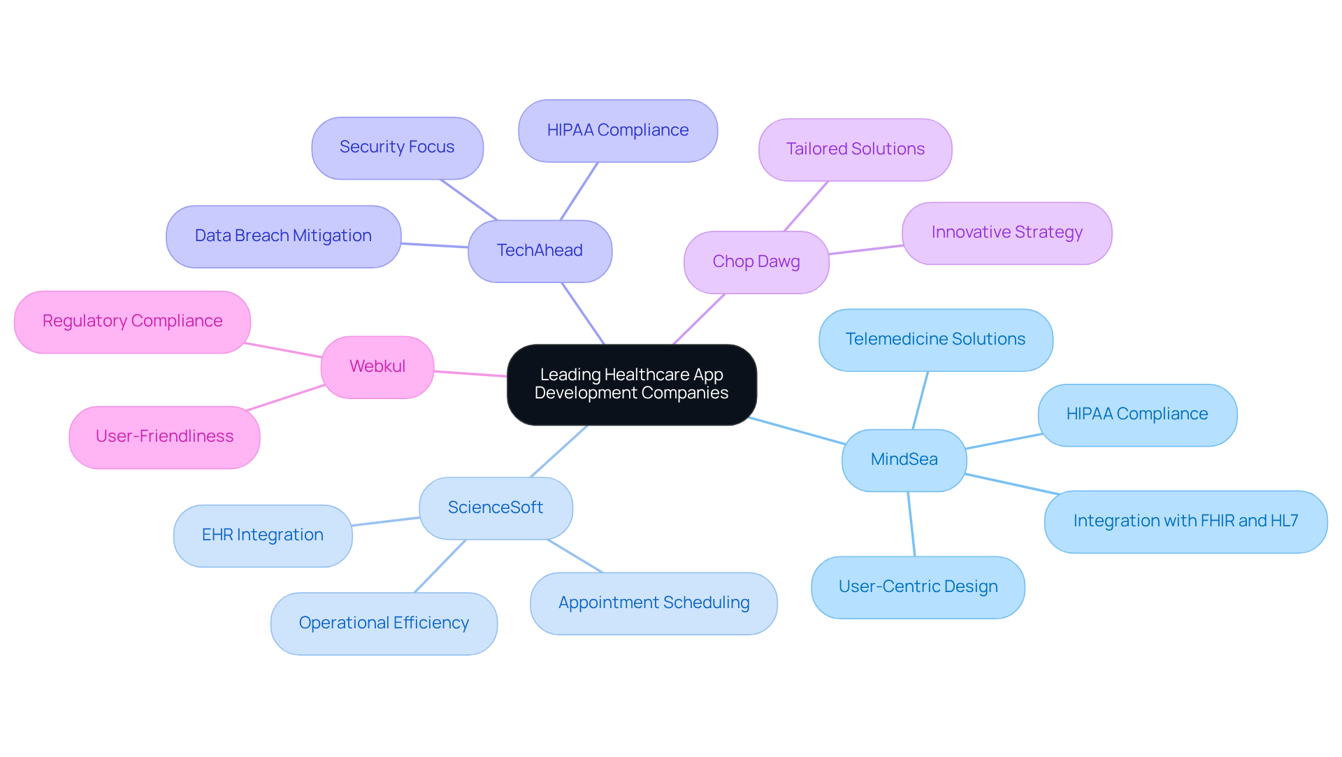 The central node represents the main topic of healthcare app development companies. Each branch represents a different company, and the sub-branches highlight their unique features and strengths. This layout helps you quickly grasp the landscape of the industry and understand what each company offers.