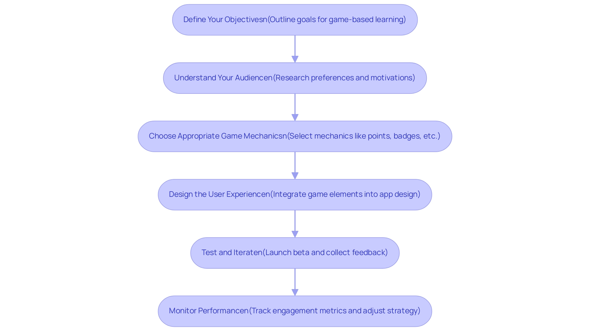 Each box represents a crucial step in the gamification process, with color coding to differentiate the types of steps involved.