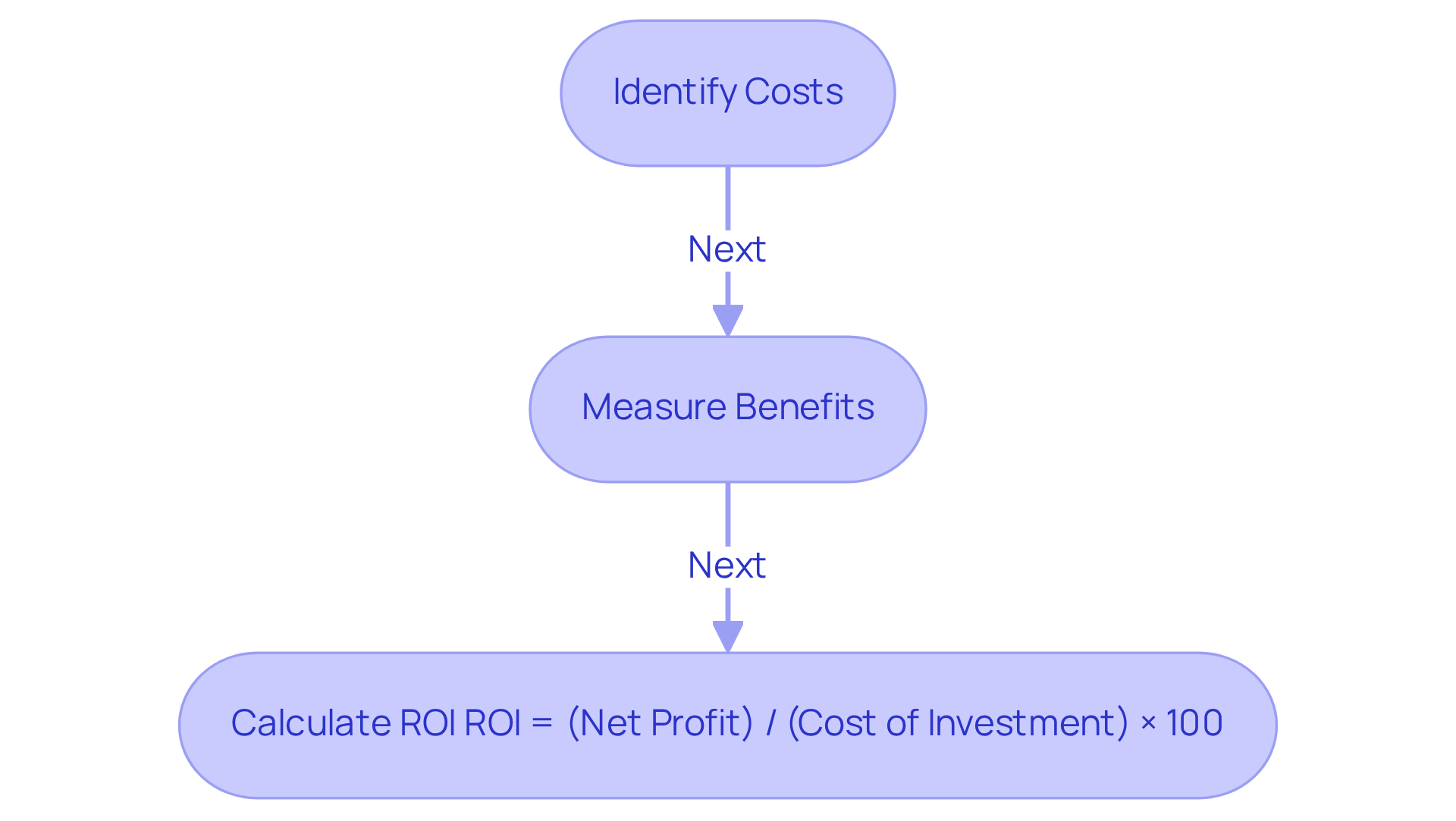 Follow the arrows to see how to calculate ROI: start by identifying costs, then measure the benefits, and finally apply the formula to find your ROI percentage.