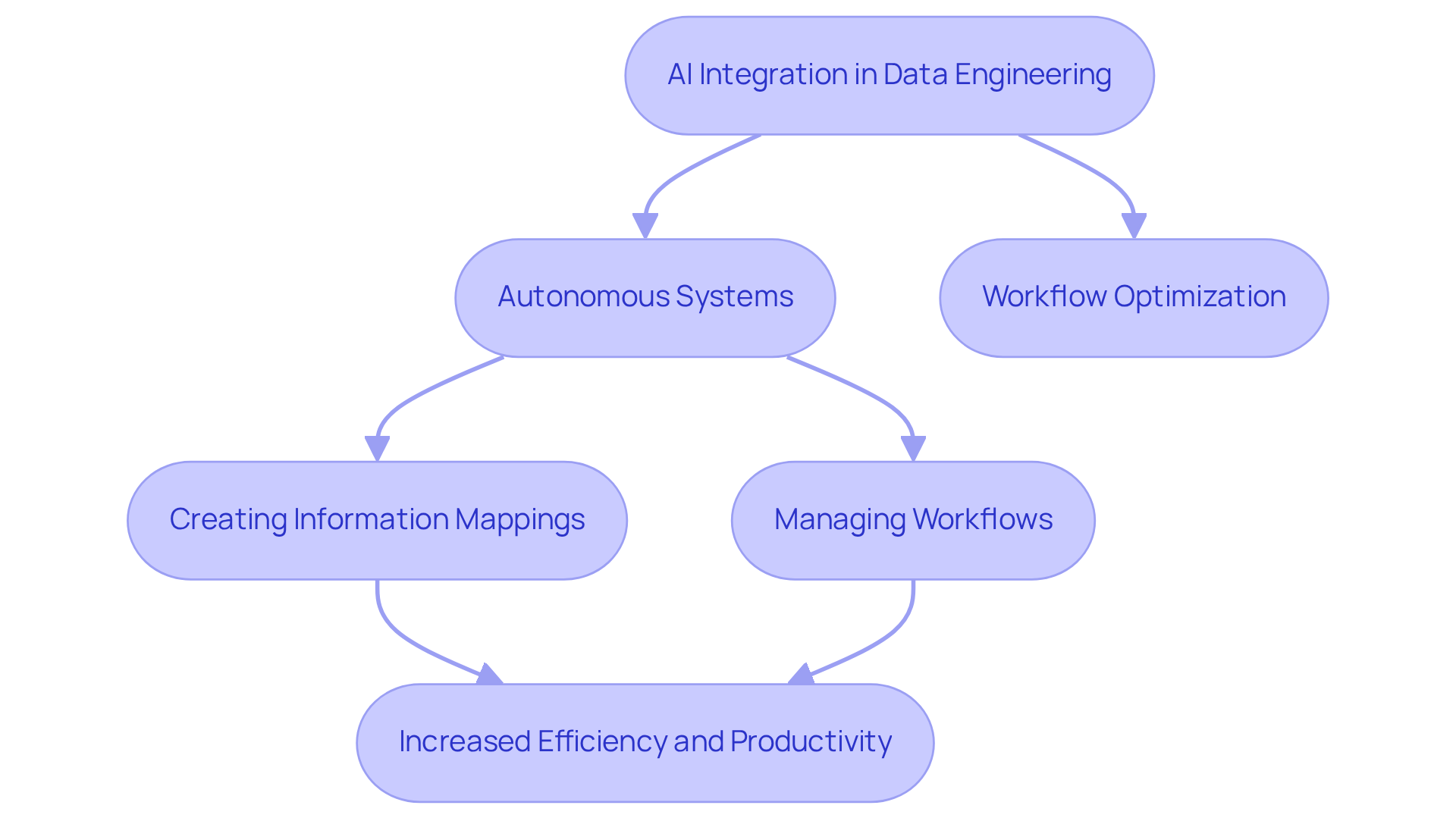 This flowchart shows how AI integration leads to autonomous systems that perform key tasks in data engineering, ultimately enhancing efficiency and allowing teams to focus on more strategic work.