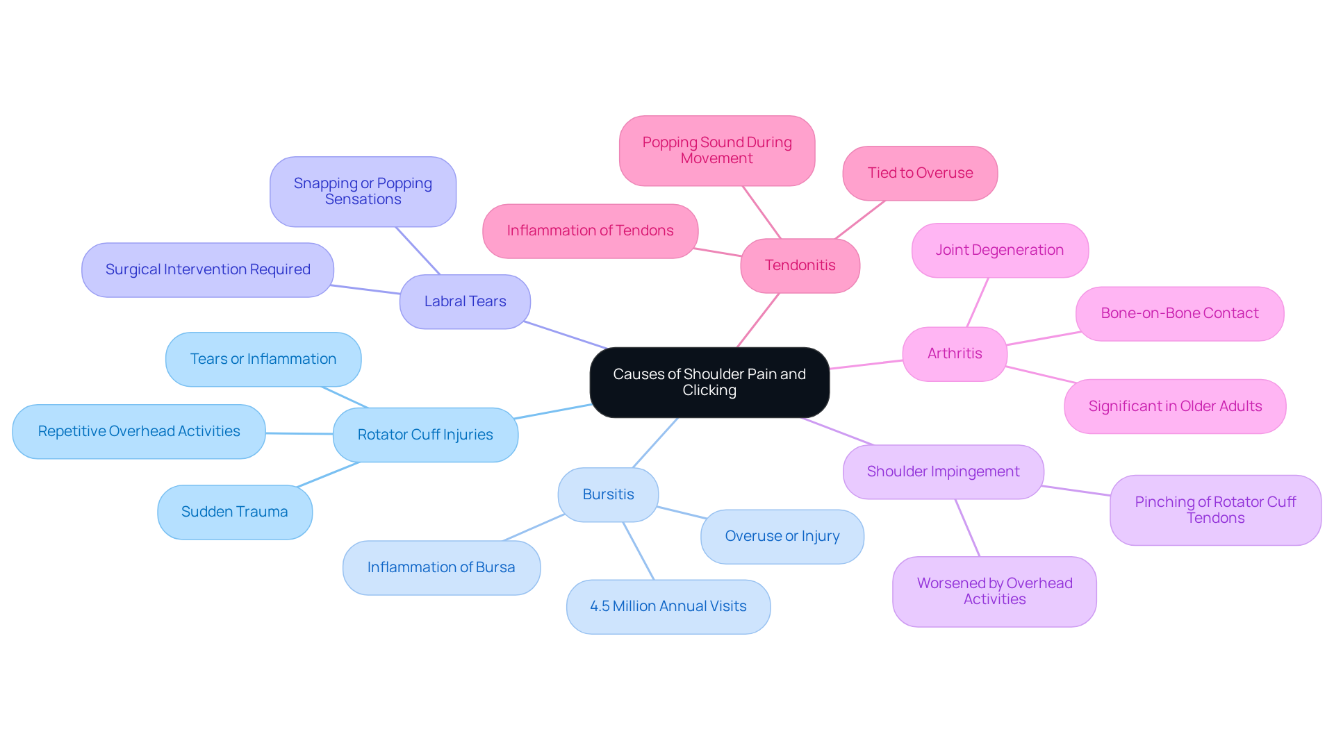 Start at the center with the main issue of shoulder pain and clicking, then follow the branches to explore each specific cause. Each branch provides insights into the nature of the condition and its impact on daily life.