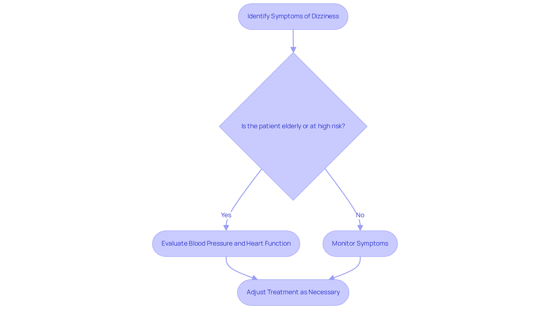 This flowchart guides you through the steps of recognizing dizziness symptoms and the necessary evaluations and adjustments in treatment. Follow the arrows to see how care is tailored based on patient risk factors.