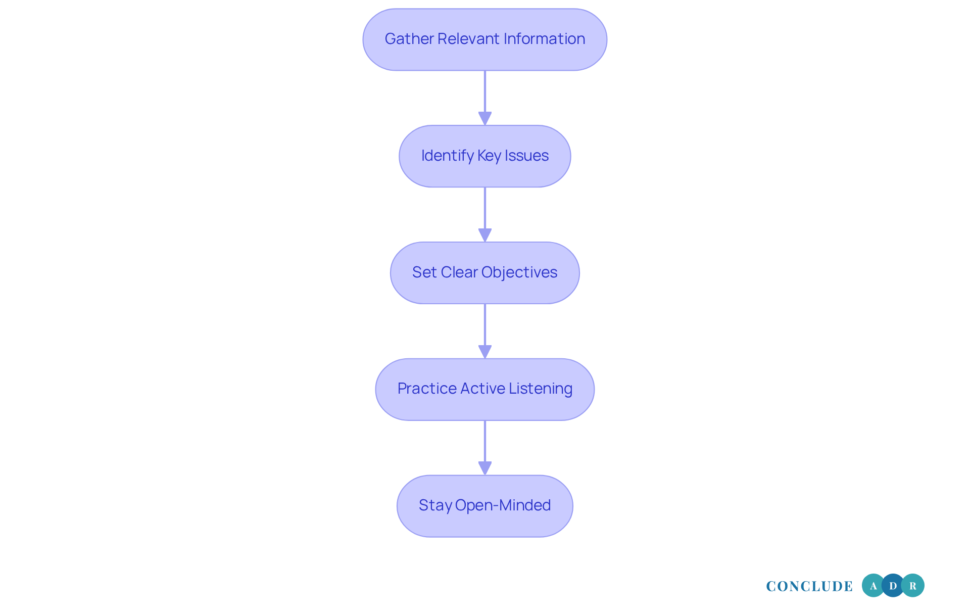 Each box represents a crucial step in getting ready for mediation. Follow the arrows to see how each step builds on the previous one, guiding you toward a successful negotiation.