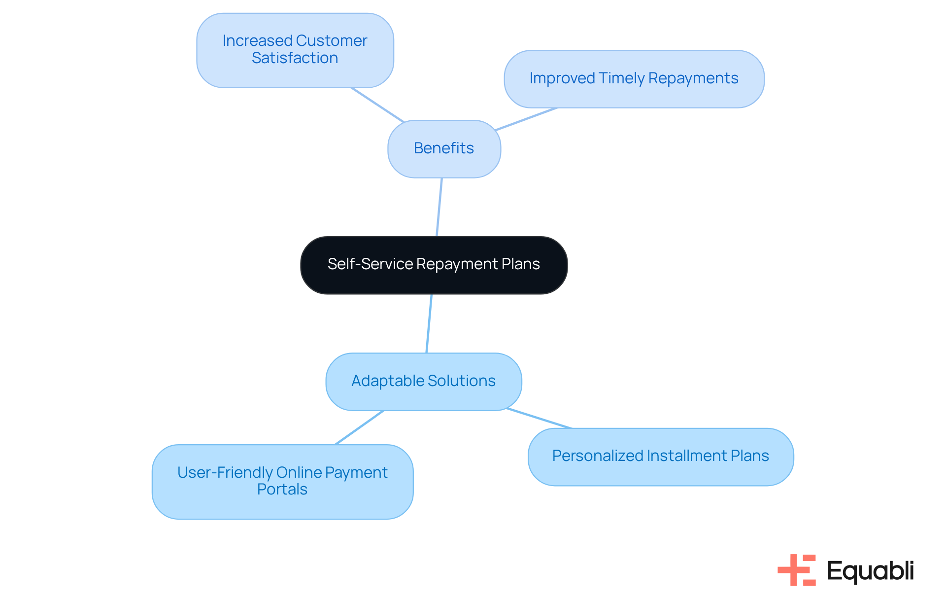 The central idea is self-service repayment plans, with branches showing specific solutions and their benefits. Each branch illustrates how these plans empower borrowers and contribute to better repayment outcomes.