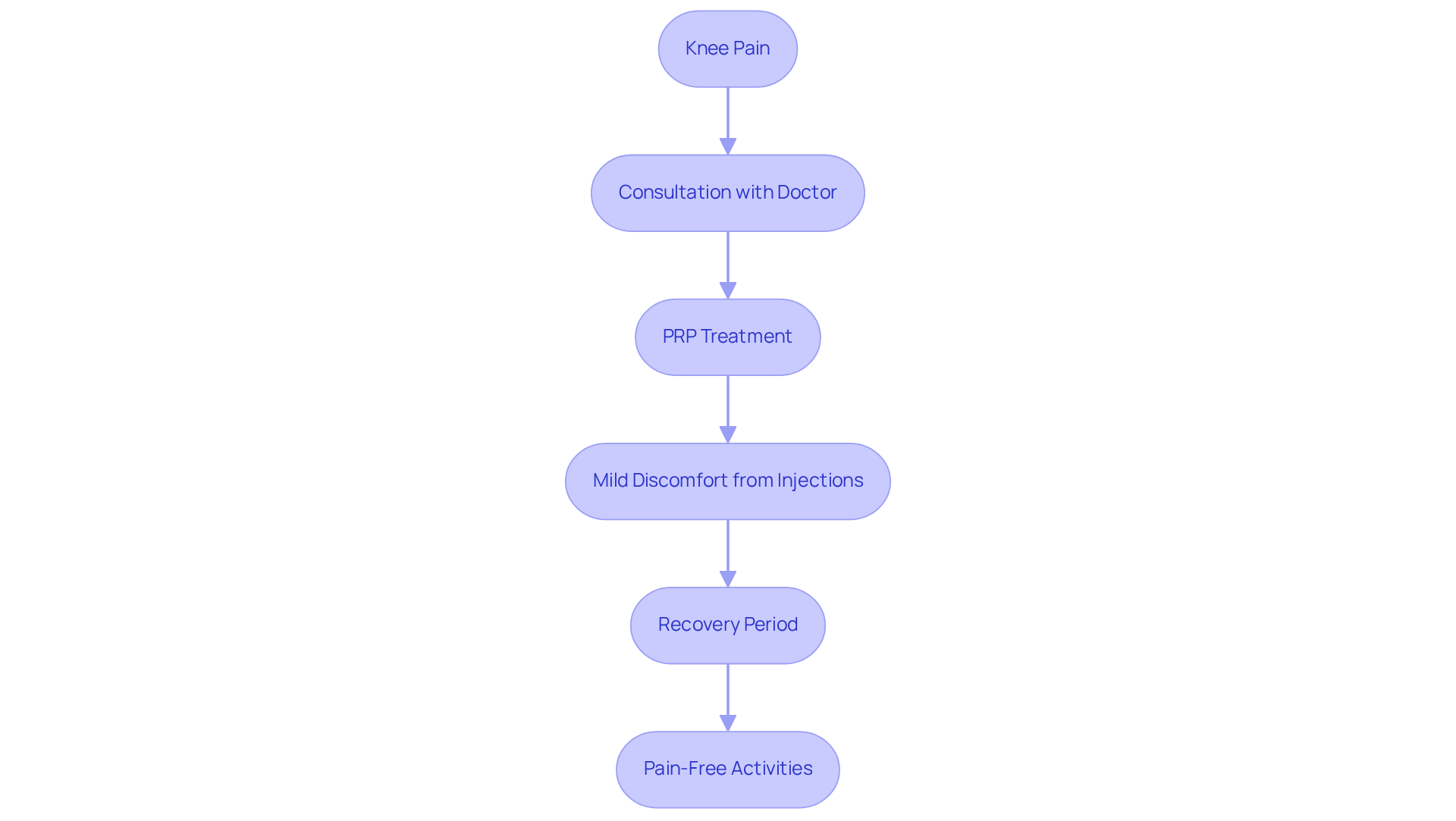 This flowchart illustrates the steps a patient goes through when opting for PRP therapy. Start at the top with knee pain, and follow the arrows down to see how each step leads to a pain-free life. Each box represents a stage in the process, showing how PRP therapy can transform your experience. This flowchart illustrates the steps a patient goes through when opting for PRP therapy. Start at the top with knee pain, and follow the arrows down to see how each step leads to a pain-free life. Each box represents a stage in the process, showing how PRP therapy can transform your experience.