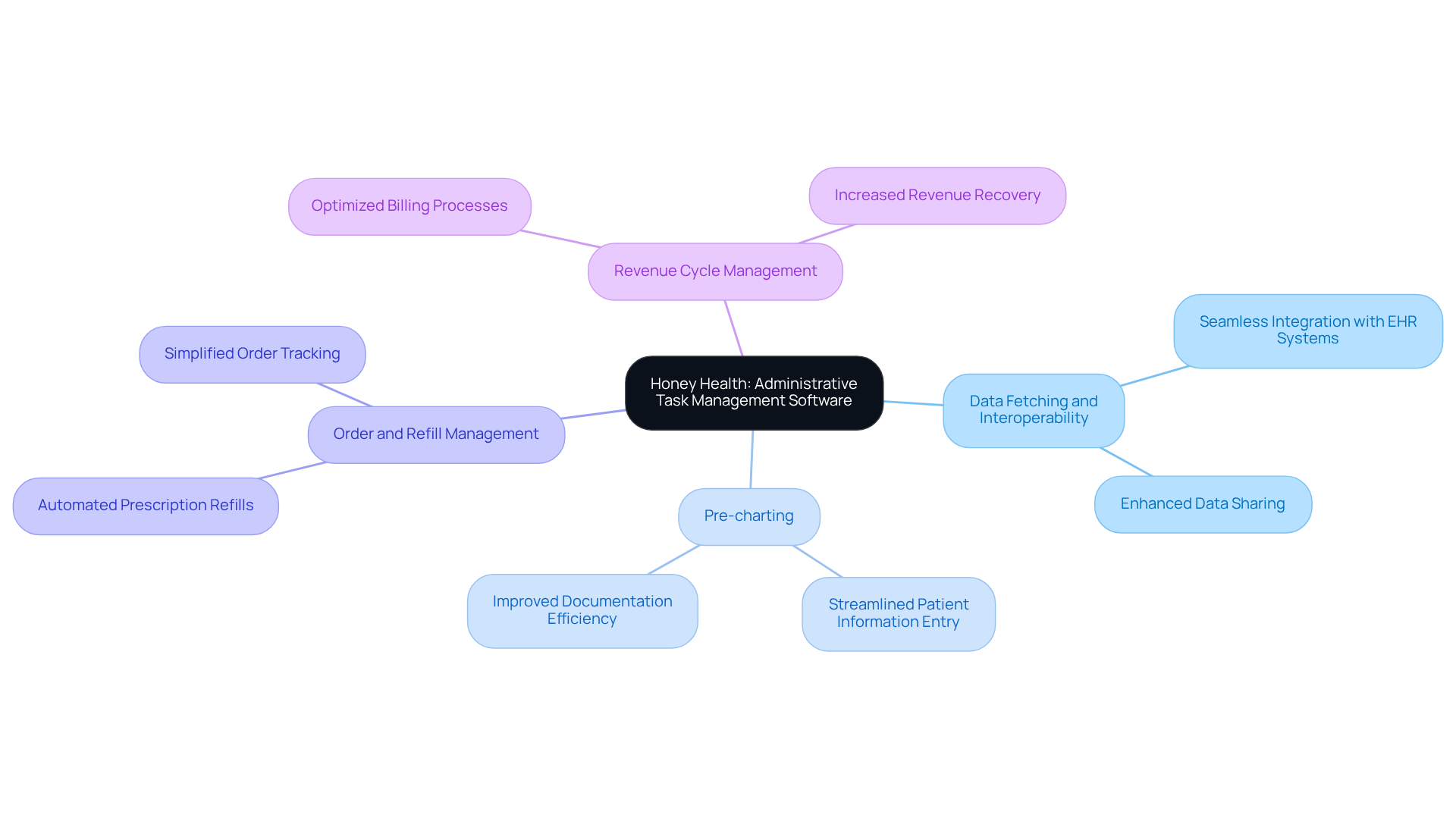 The center represents Honey Health, and the branches show its key features. Each feature helps clinics manage their administrative tasks better, allowing more focus on patient care.