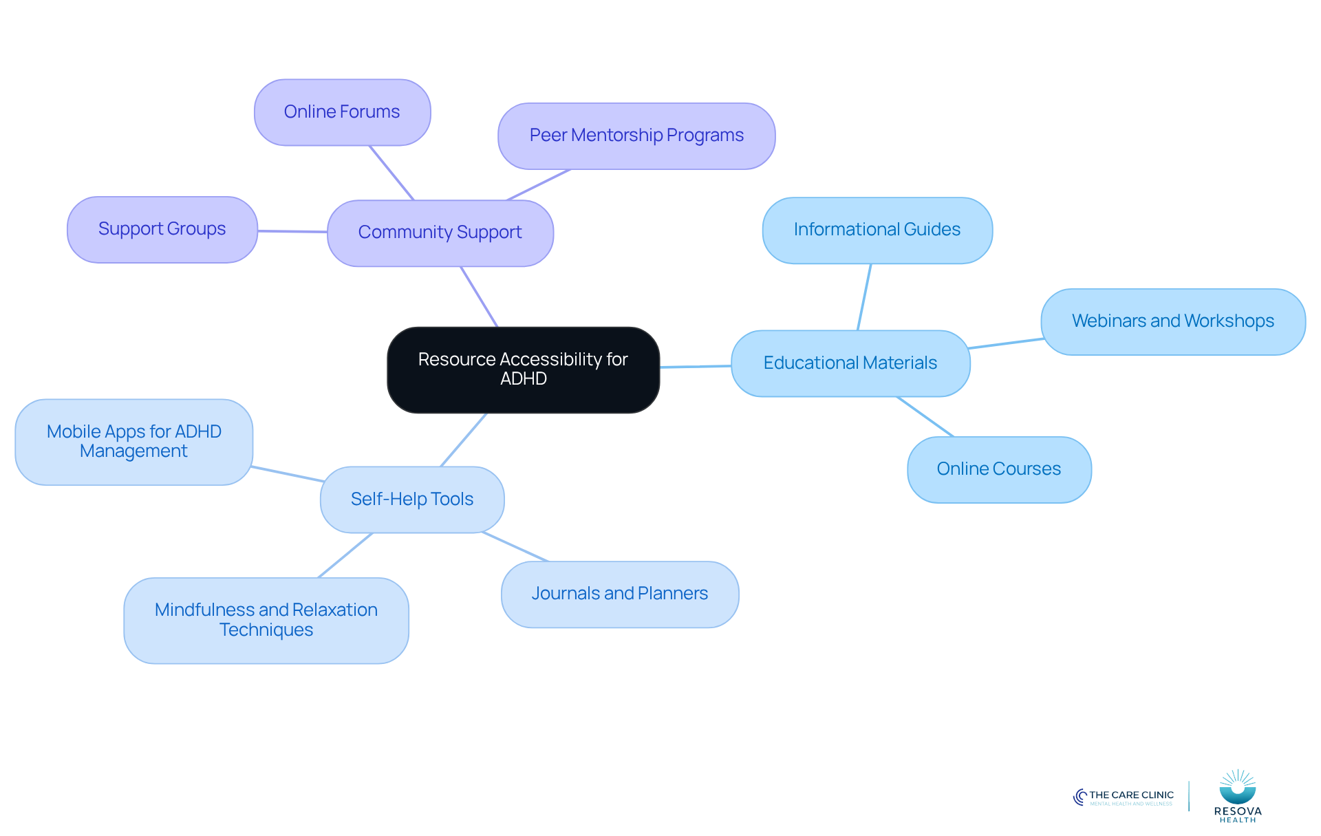 The central node represents the main theme of accessibility, while the branches show different types of resources available. Each sub-branch provides specific examples or strategies, helping you understand how to navigate ADHD support. The central node represents the main theme of accessibility, while the branches show different types of resources available. Each sub-branch provides specific examples or strategies, helping you understand how to navigate ADHD support.