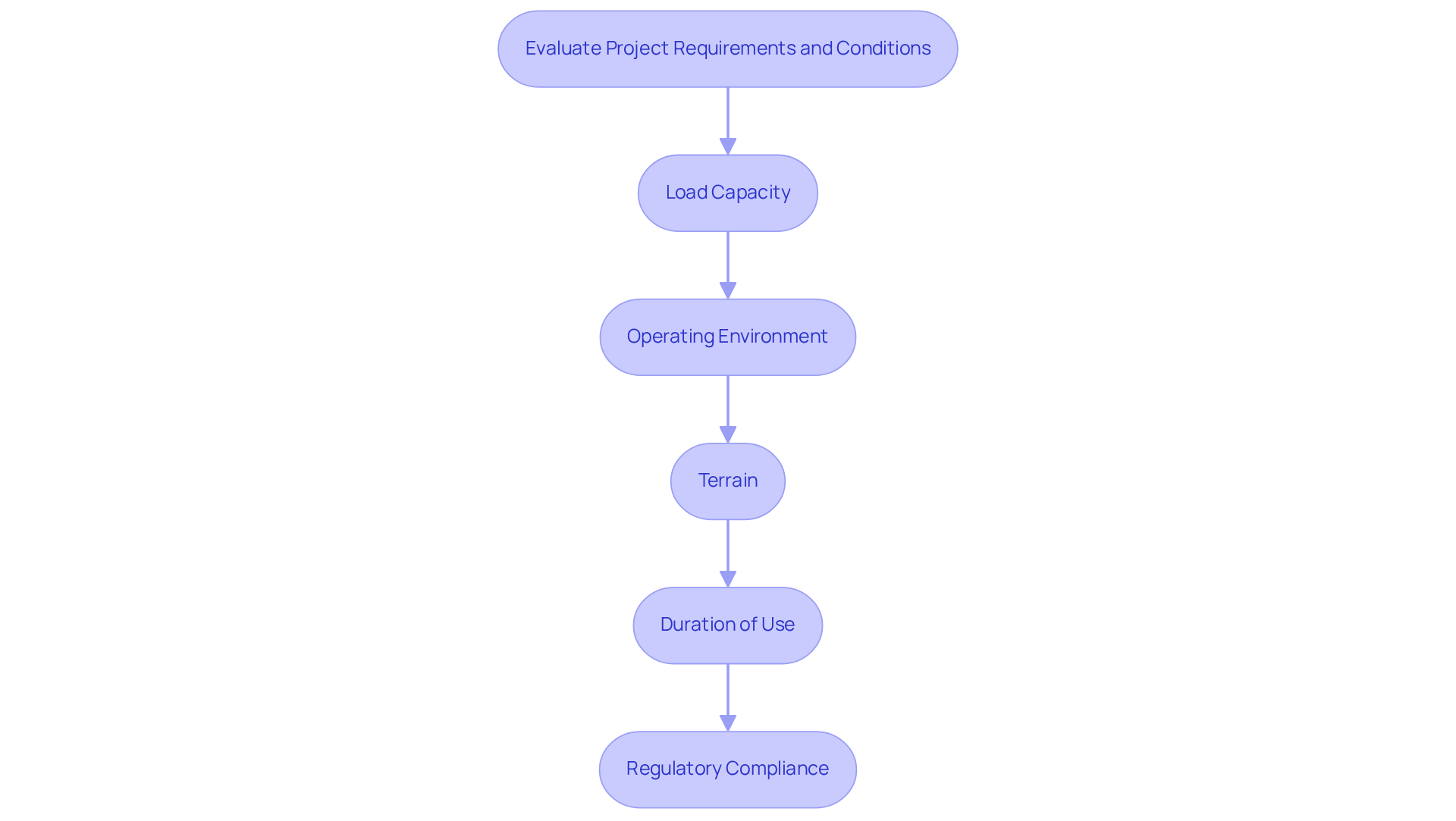 This flowchart guides you through the key factors to consider when choosing a forklift engine. Start at the top and follow the arrows to see how each consideration impacts your decision. This flowchart guides you through the key factors to consider when choosing a forklift engine. Start at the top and follow the arrows to see how each consideration impacts your decision.