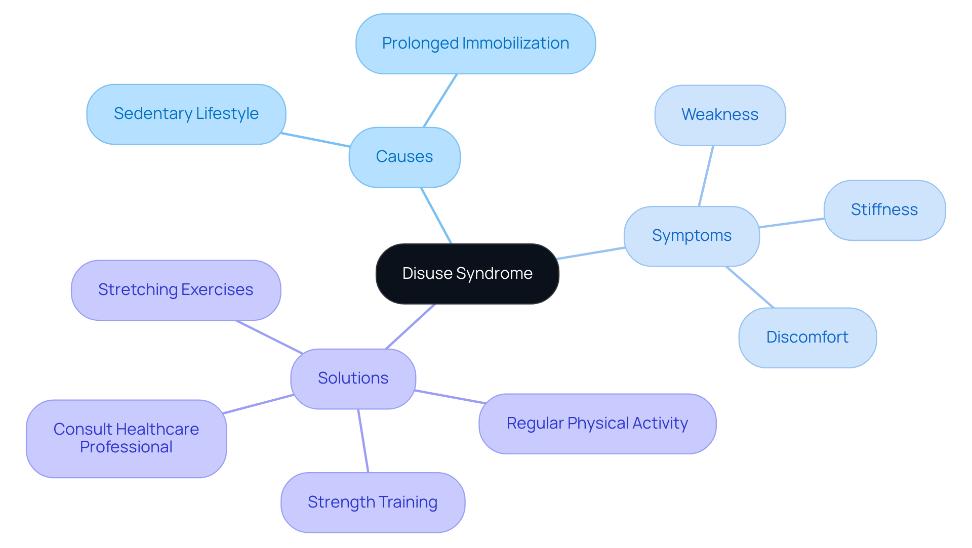 The central node represents disuse syndrome, while the branches show its causes, symptoms, and solutions. Follow the branches to see how each aspect connects to the overall topic.