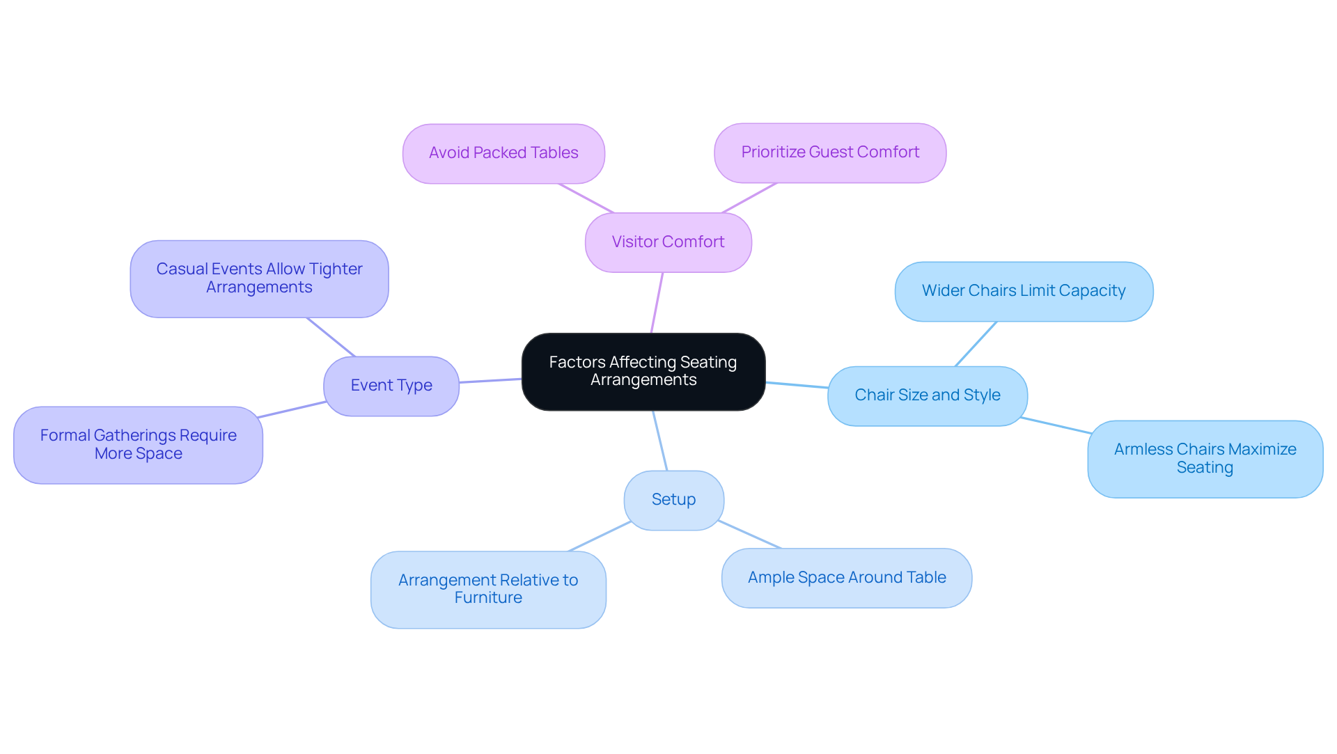 The central node represents the main topic, while the branches show different factors that can affect how many people can be seated comfortably. Each sub-branch provides specific details related to that factor.