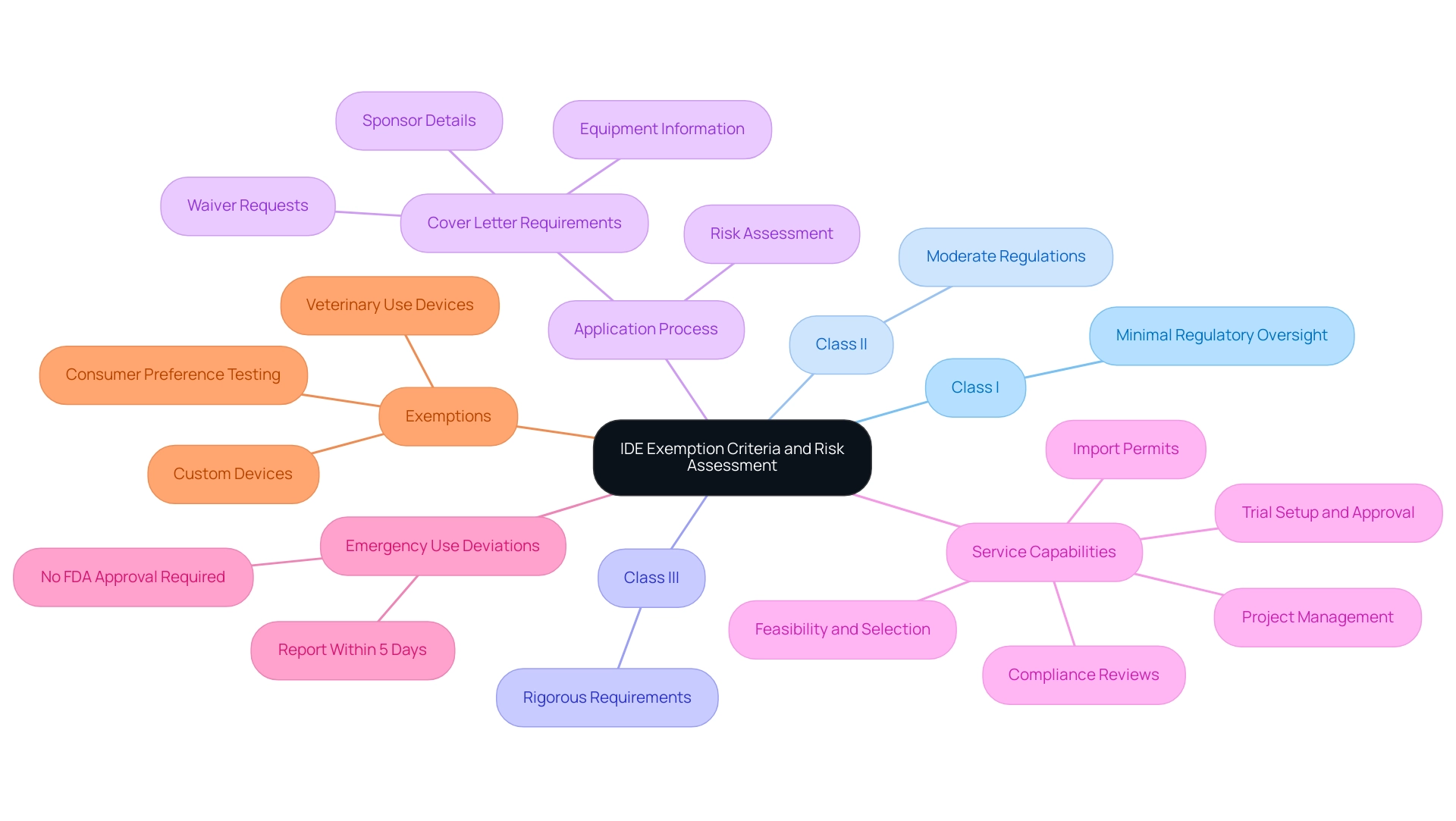 The central node represents the overall IDE process, with branches indicating device classes, application requirements, and service capabilities.