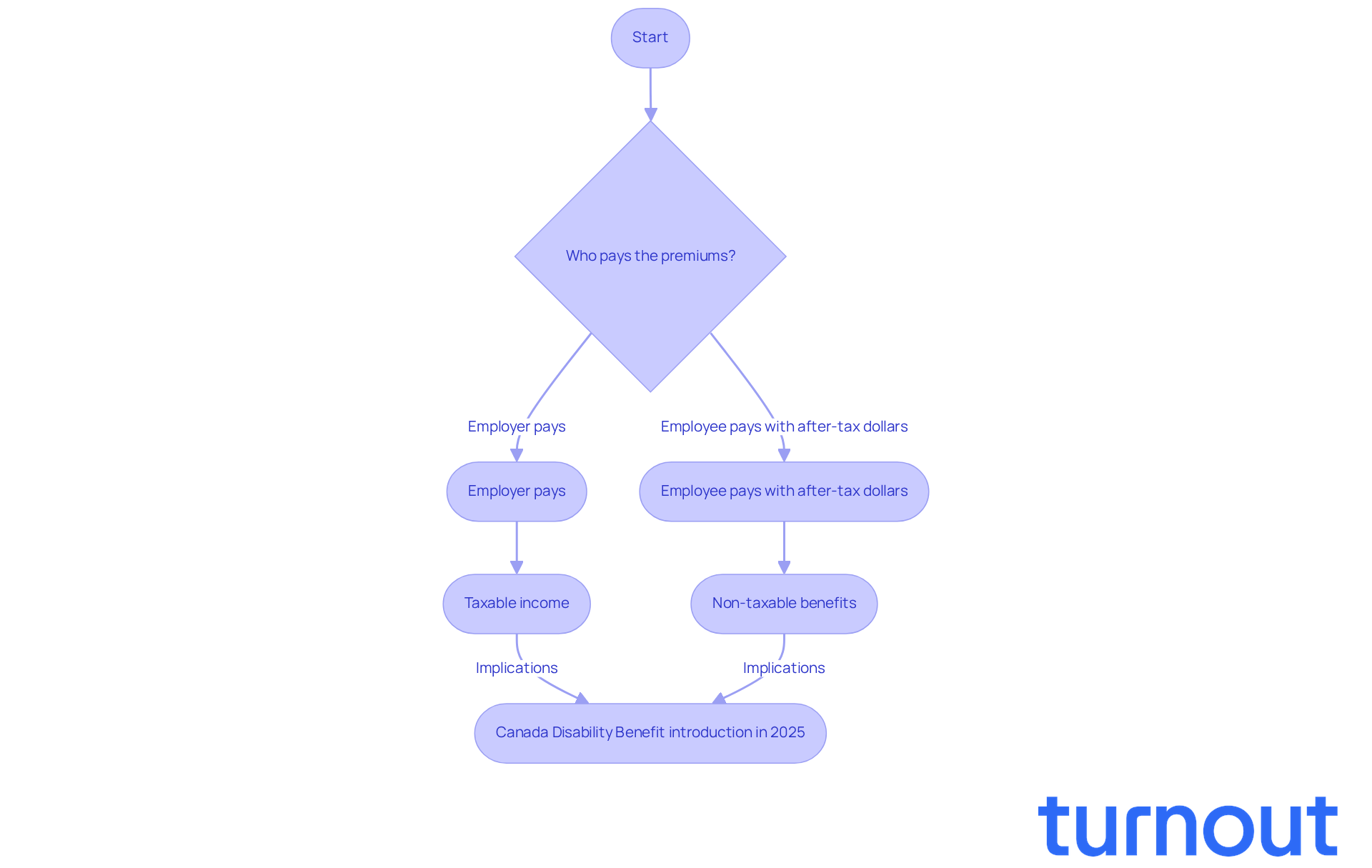Follow the flowchart to see how the source of premium payments affects whether disability income is taxed. If your employer pays, expect tax obligations; if you pay with after-tax dollars, enjoy tax-free benefits. Follow the flowchart to see how the source of premium payments affects whether disability income is taxed. If your employer pays, expect tax obligations; if you pay with after-tax dollars, enjoy tax-free benefits.