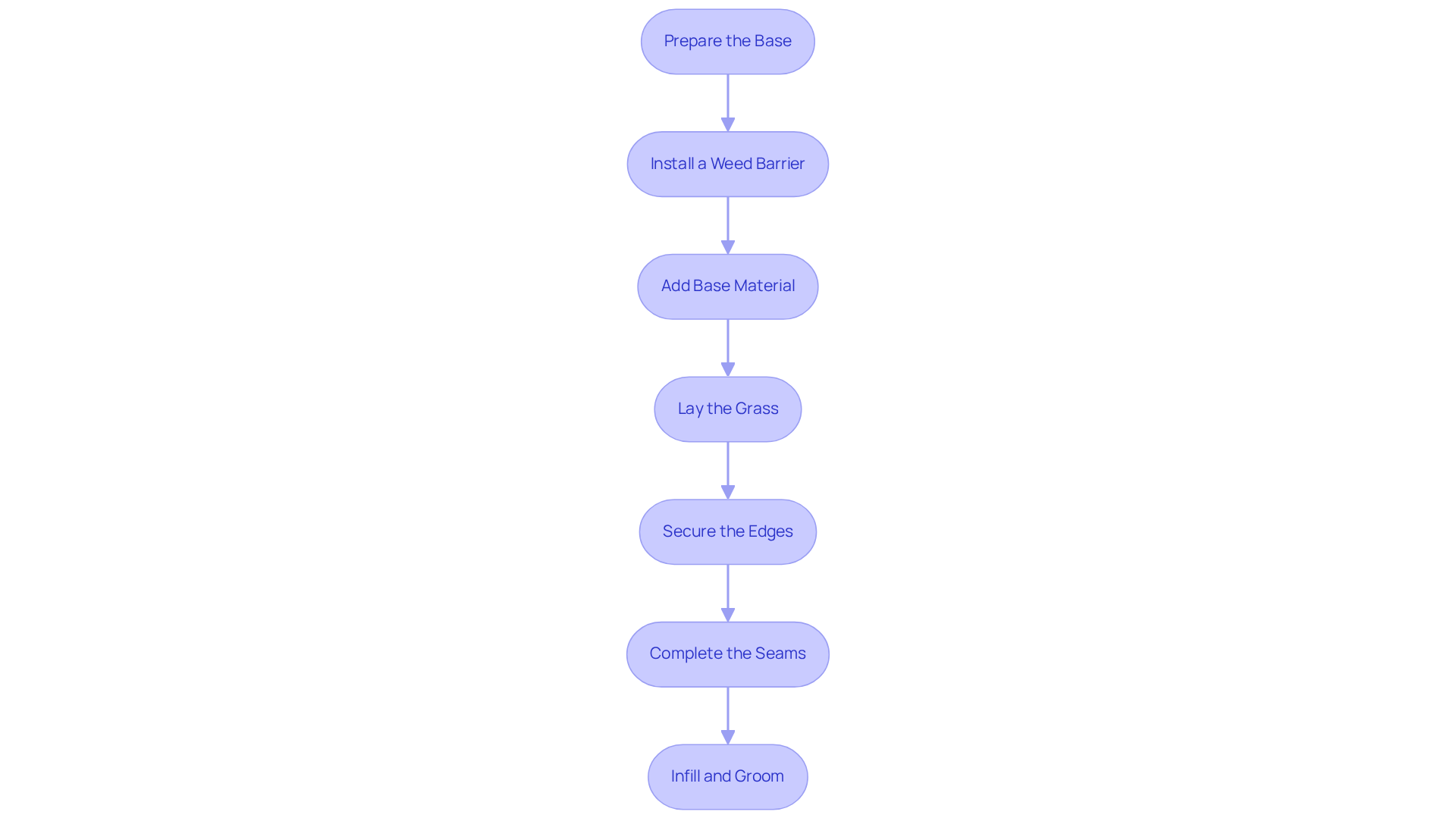 Each box represents a step in the installation journey - follow the arrows to see how to successfully install artificial turf from start to finish.