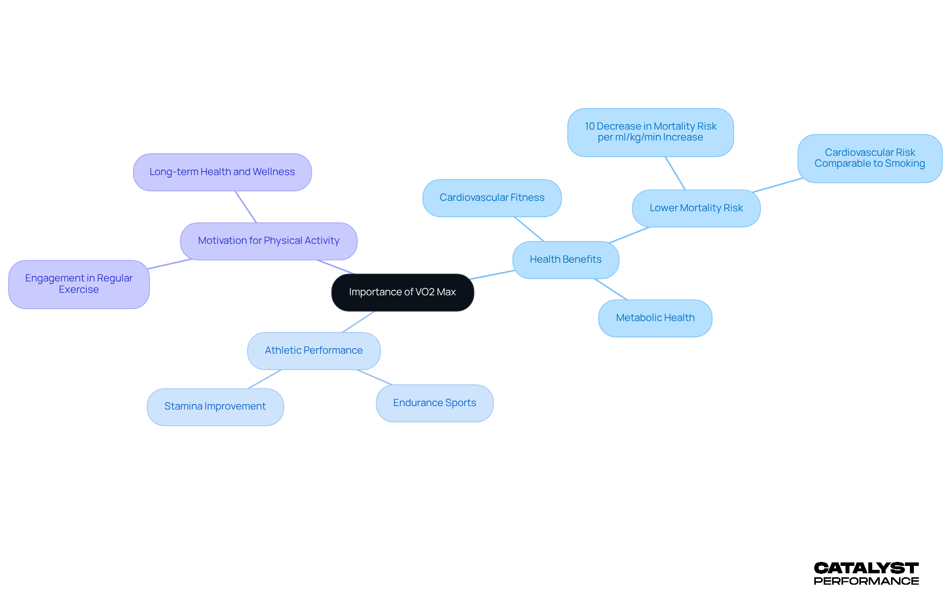 The central node represents the overall importance of VO2 Max, while the branches show how it connects to health benefits, athletic performance, and motivation. Each sub-branch provides specific details about these connections. The central node represents the overall importance of VO2 Max, while the branches show how it connects to health benefits, athletic performance, and motivation. Each sub-branch provides specific details about these connections.