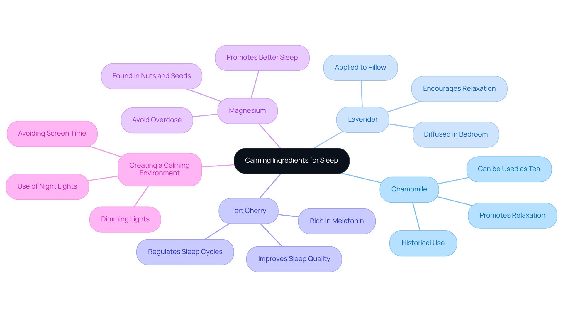 This mindmap starts with the main idea of calming ingredients for sleep at the center. Each branch represents a specific ingredient, and the sub-branches explain how they help with relaxation and sleep. Follow the branches to see how each ingredient contributes to a peaceful night. This mindmap starts with the main idea of calming ingredients for sleep at the center. Each branch represents a specific ingredient, and the sub-branches explain how they help with relaxation and sleep. Follow the branches to see how each ingredient contributes to a peaceful night.