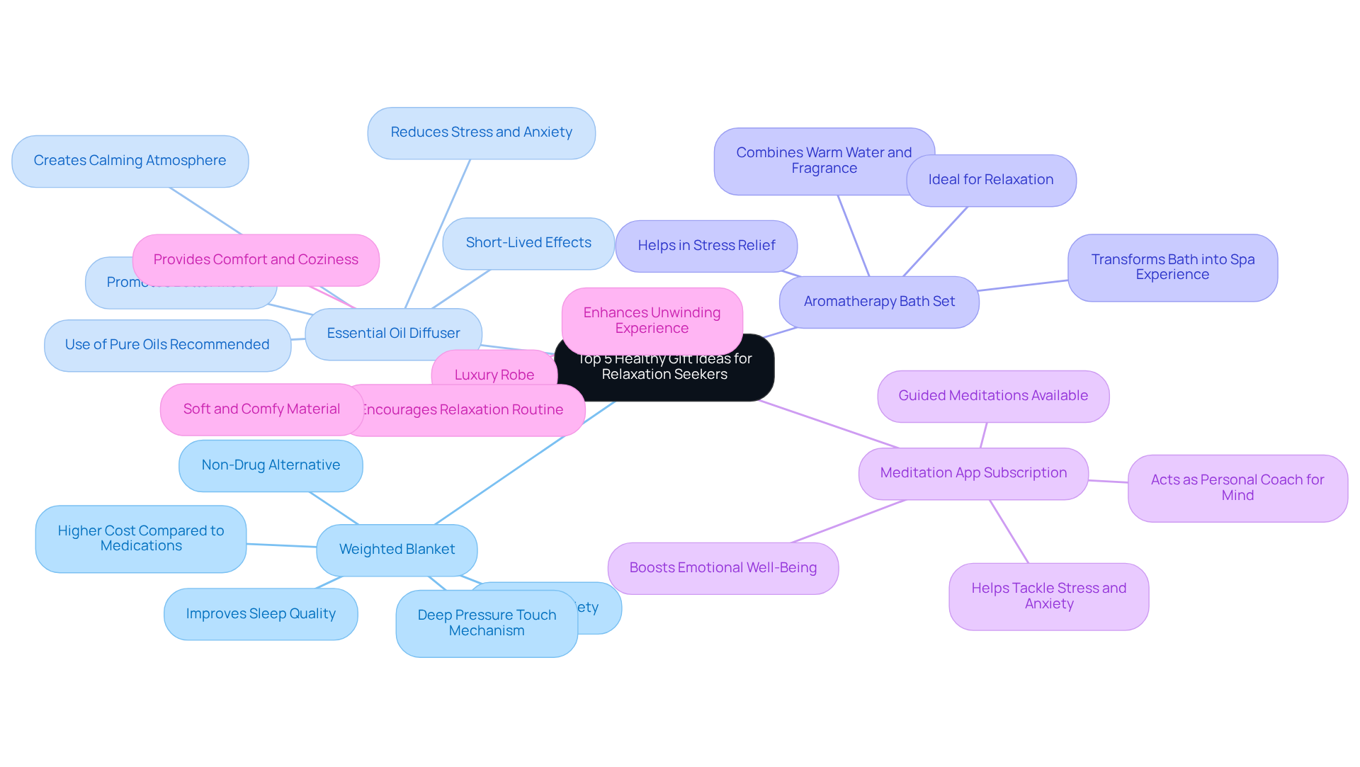 The center represents the main theme of relaxation gifts, while each branch shows a specific gift idea. Follow the branches to discover the unique benefits of each item, making it easy to find the perfect gift for someone seeking tranquility. The center represents the main theme of relaxation gifts, while each branch shows a specific gift idea. Follow the branches to discover the unique benefits of each item, making it easy to find the perfect gift for someone seeking tranquility.